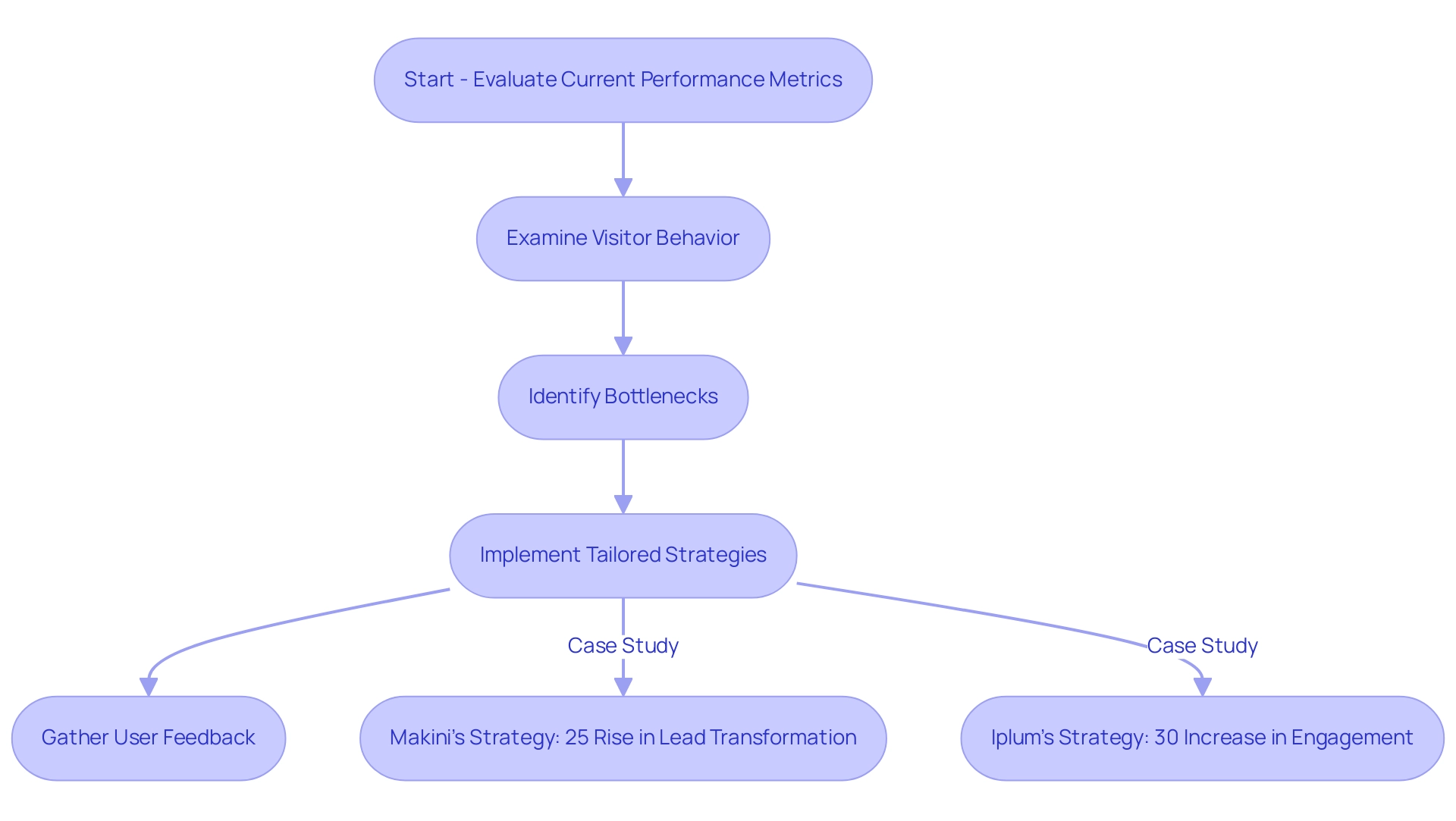 Each box represents a step in the CRO process, with arrows indicating the flow from evaluation to implementation. Case study results are included in the 'Implement Tailored Strategies' step.