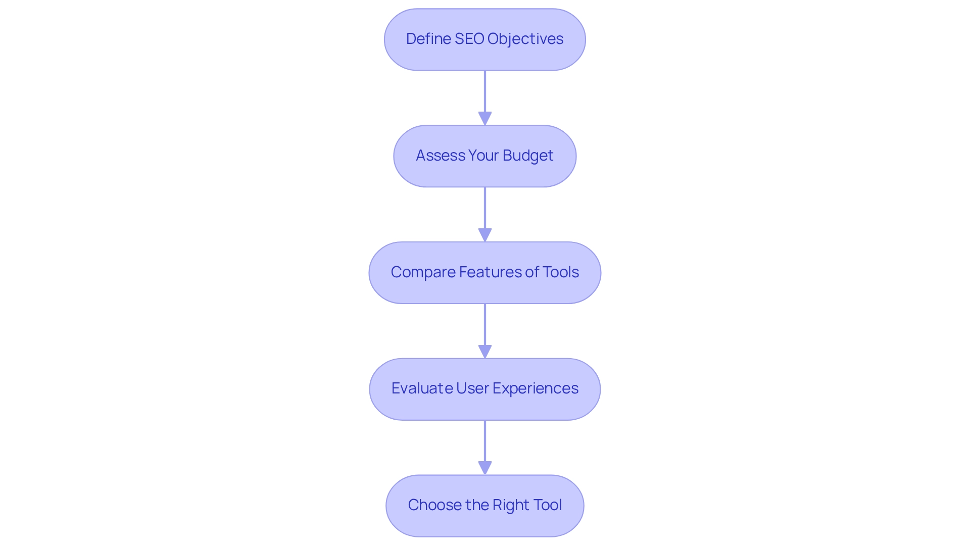 Each box represents a step in the decision-making process, and the arrows indicate the sequential flow from defining objectives to choosing the right tool.
