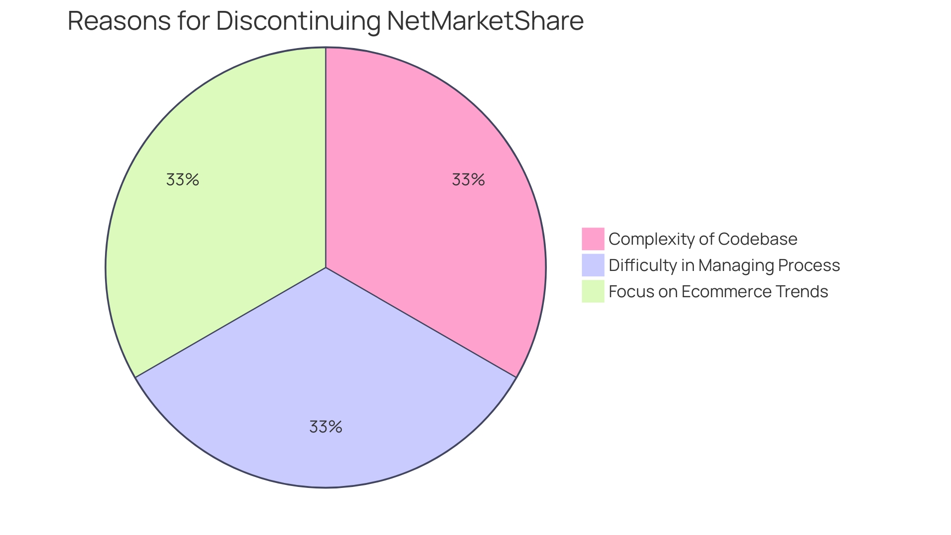 Distribution of SEO Information
