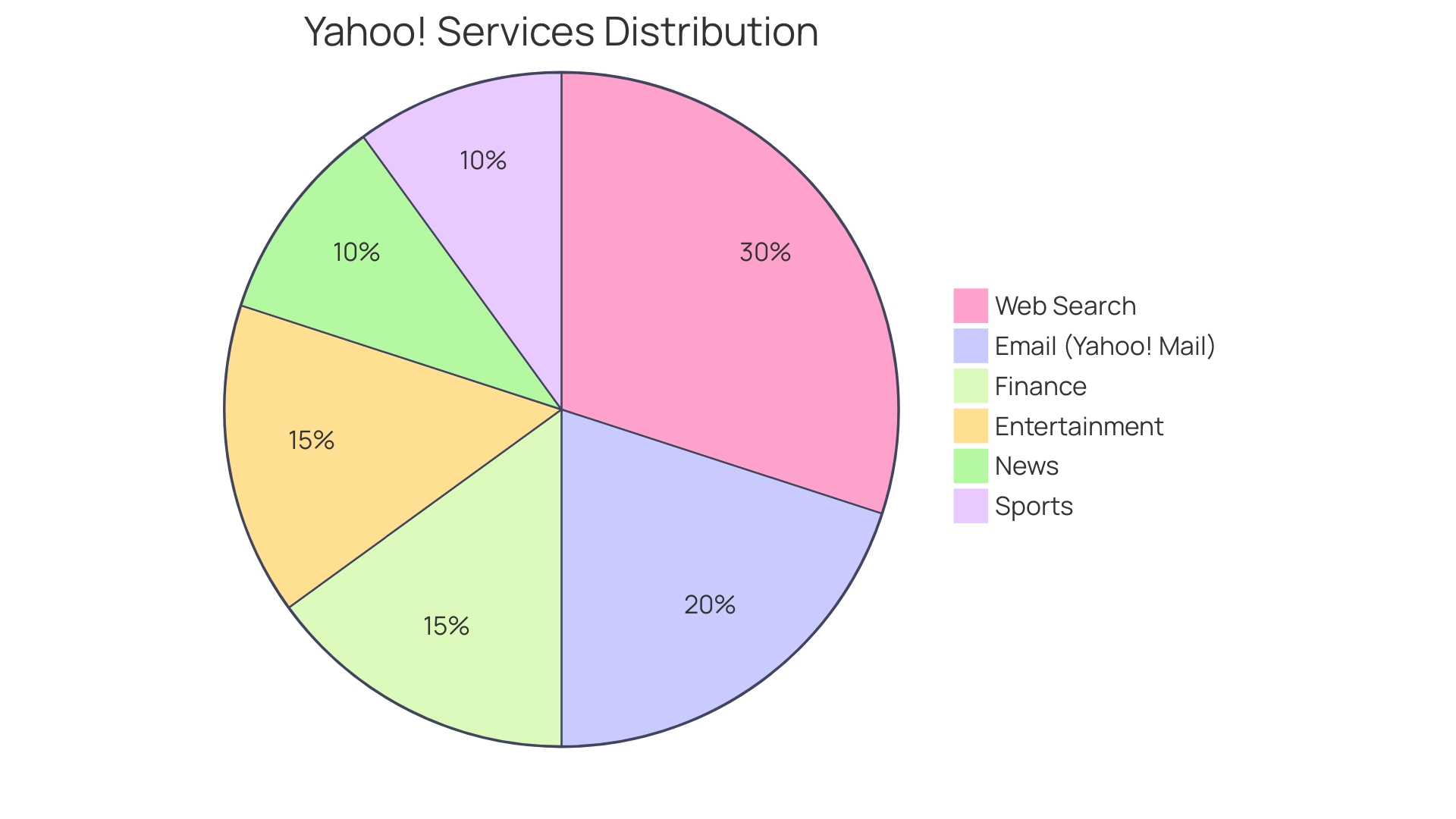 Distribution of SEO Monitoring Tools Usage