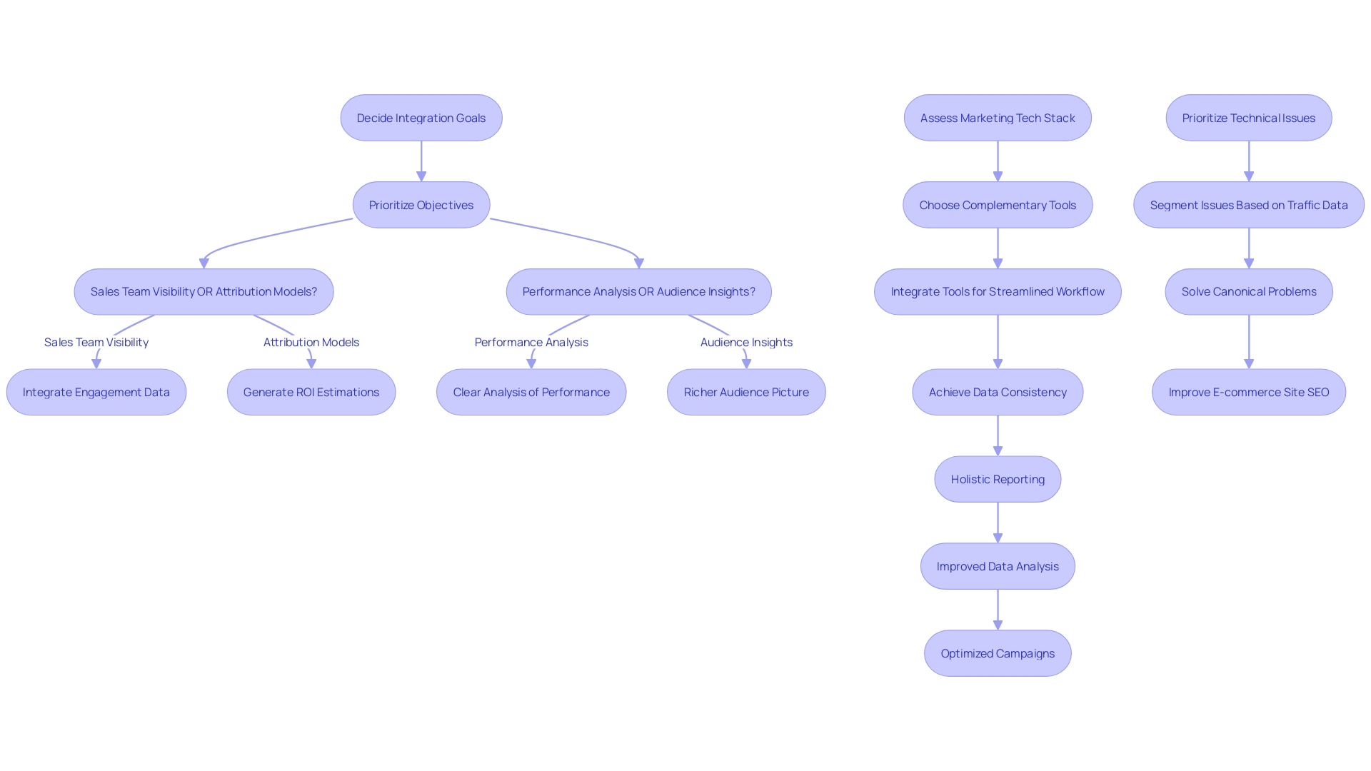 Integration of SEO Dashboard with Complementary Marketing Tools