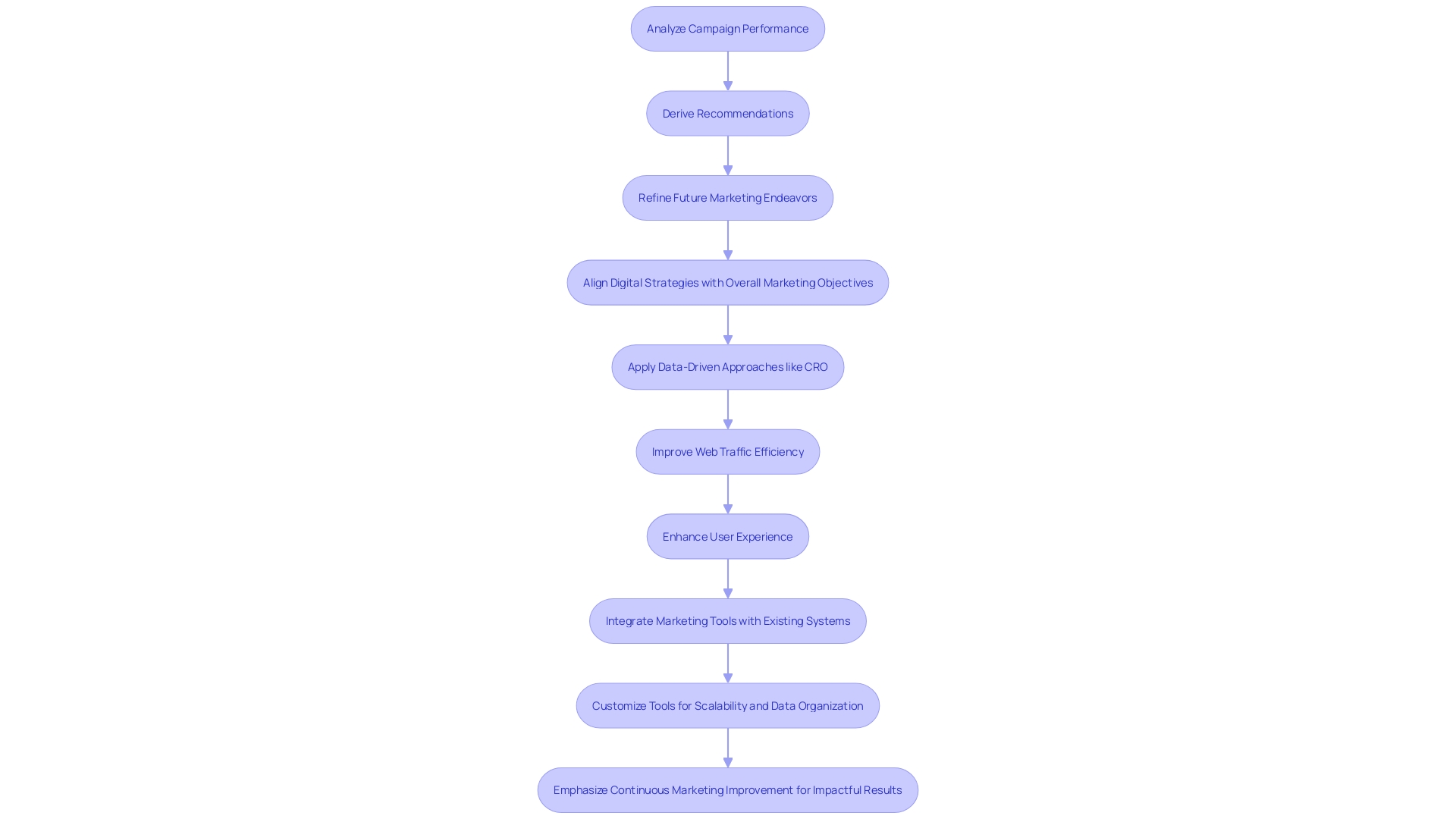 Flowchart of Marketing Campaign Evaluation Process