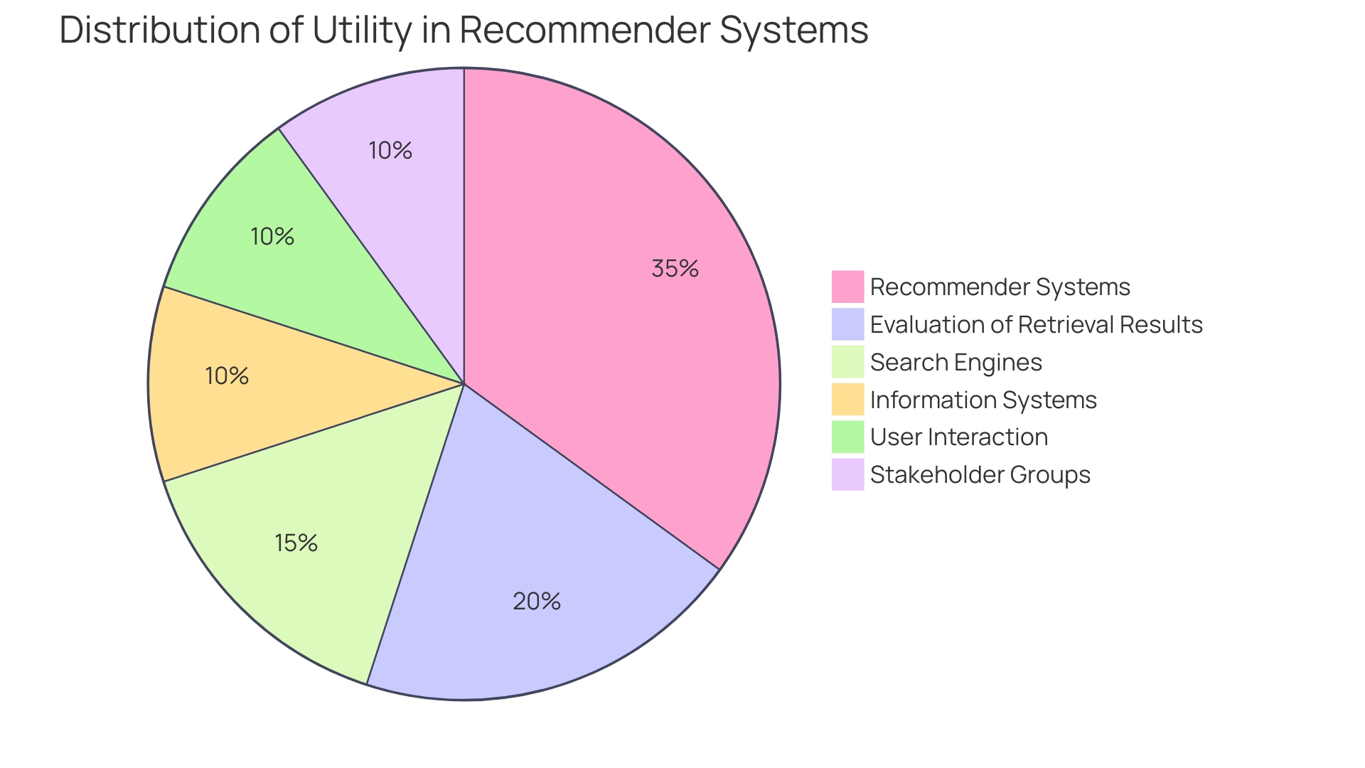 Distribution of Data Types in Marketing Evaluation