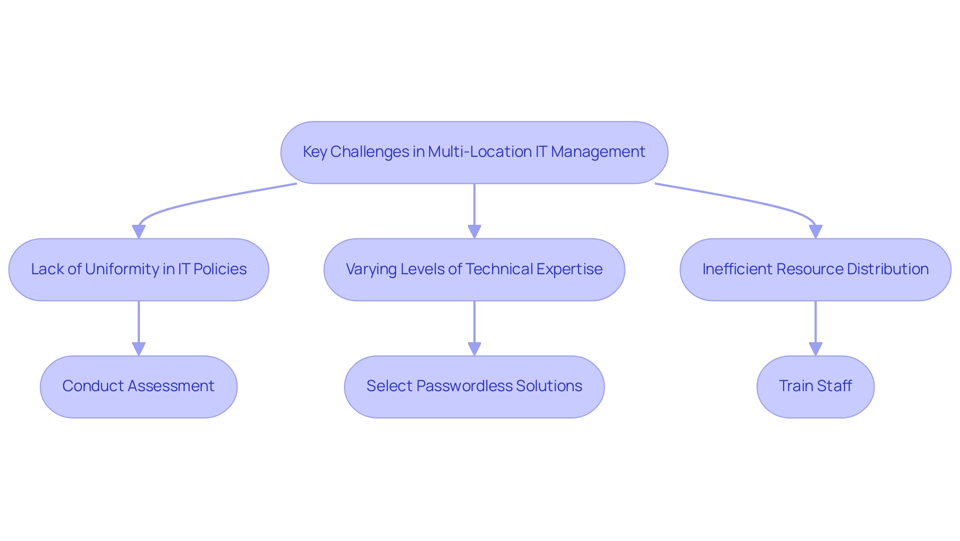 The chart illustrates challenges in managing IT, with arrows indicating the flow to corresponding solutions. Each color represents either a challenge or a solution.
