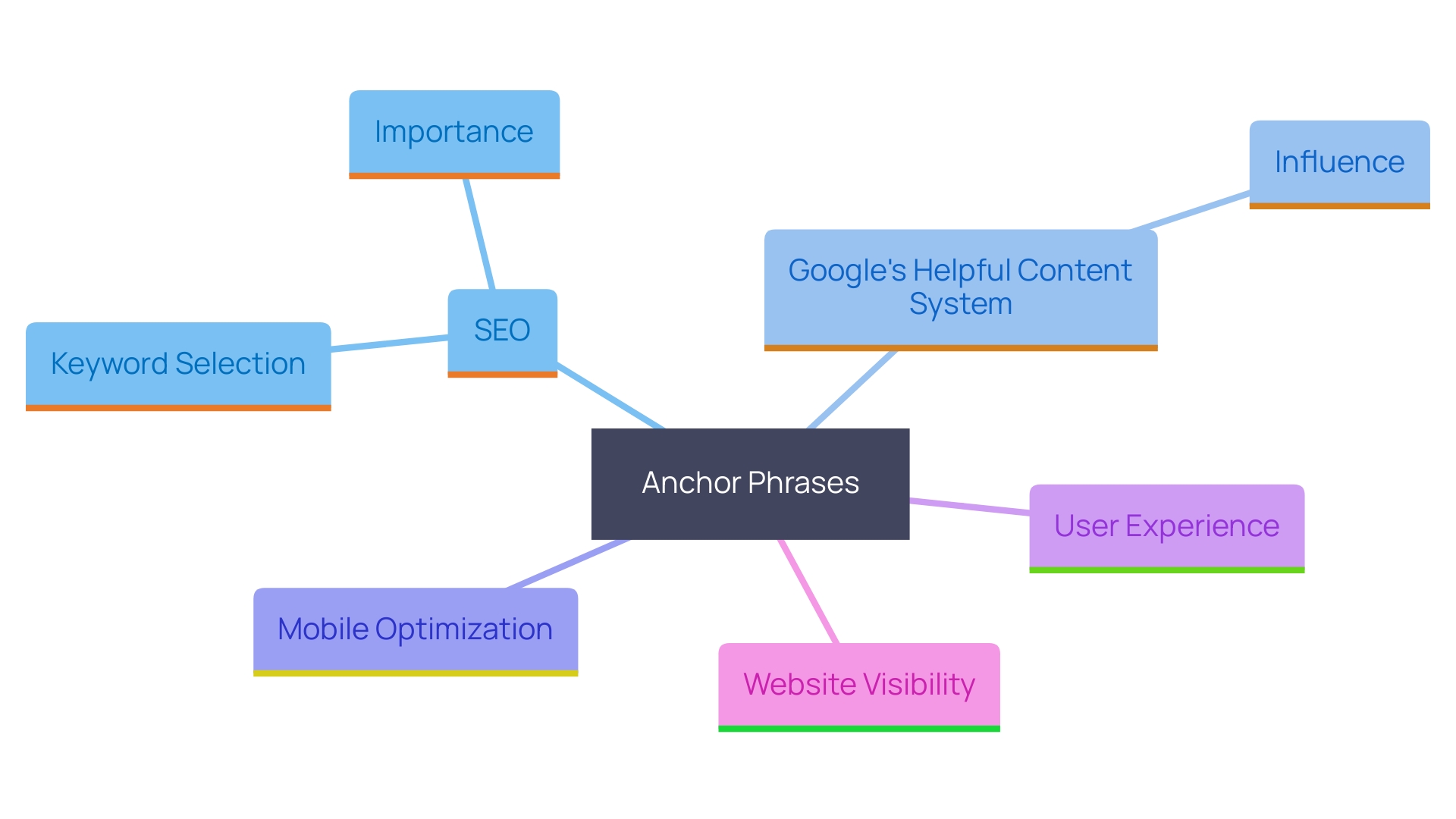 This mind map illustrates the key concepts related to anchor phrases in SEO, highlighting their impact on search engine rankings, user experience, and mobile optimization.