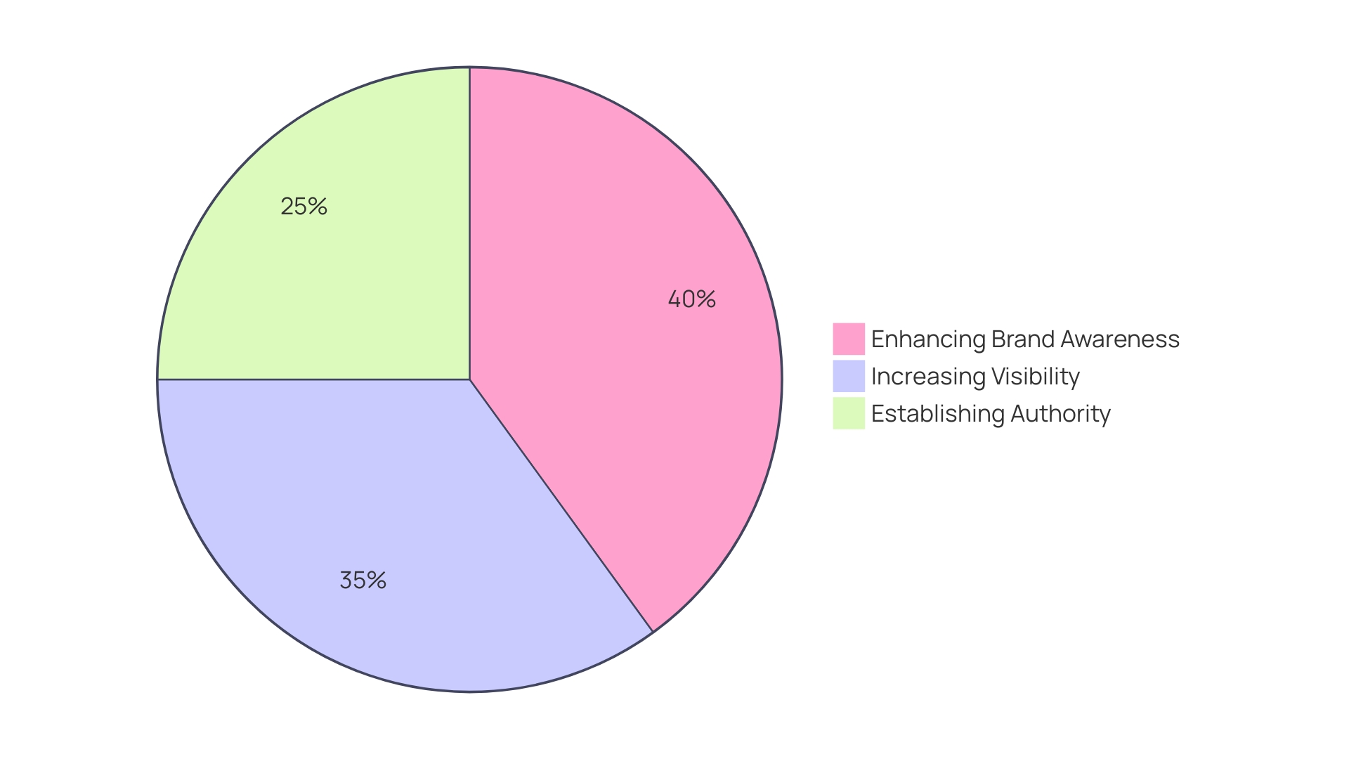 Proportion of Benefits from Branded Links in Marketing