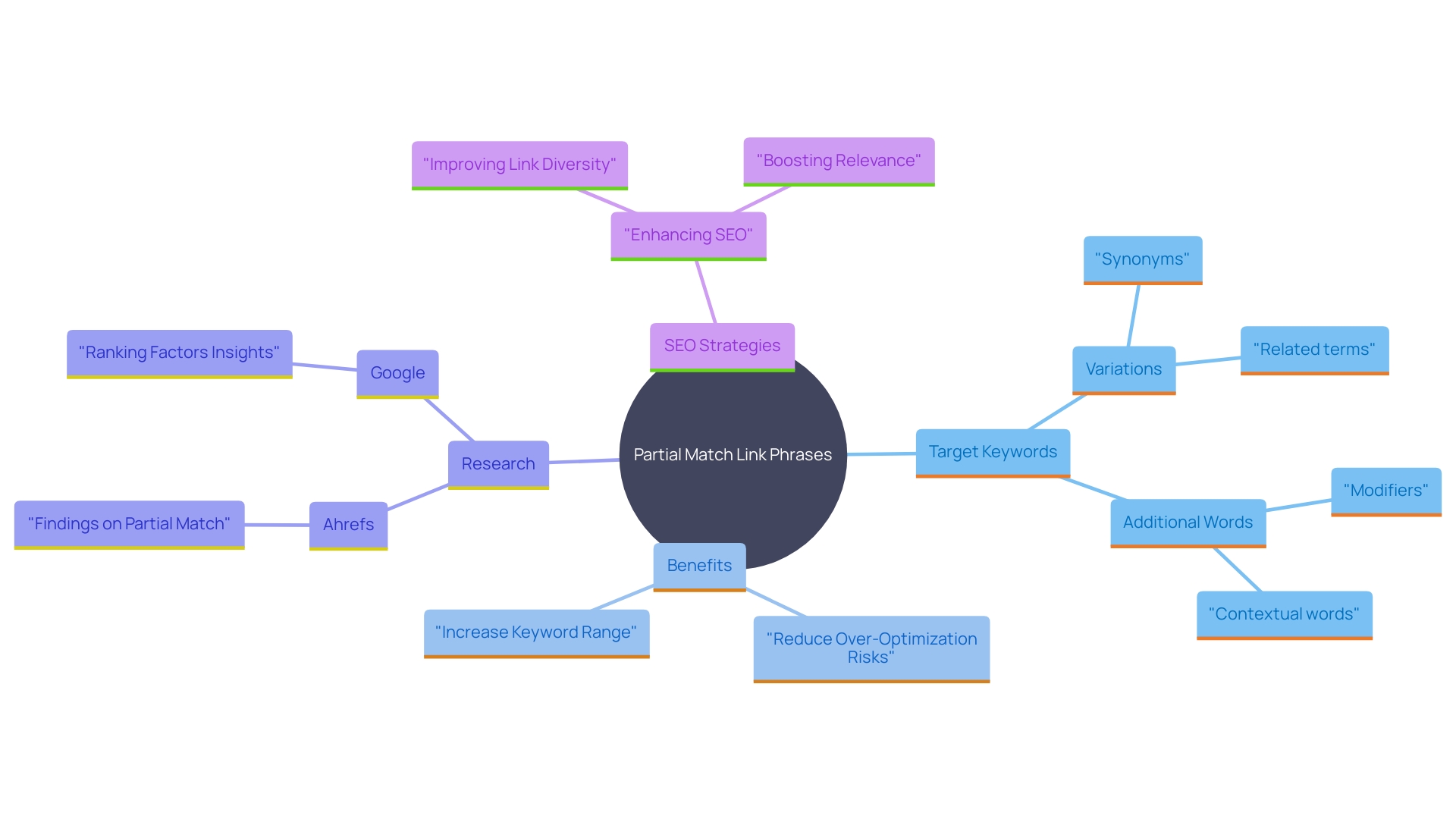 This mind map illustrates the relationship between partial match link phrases, their benefits, and their impact on SEO strategies. It highlights how diversifying link profiles can improve keyword rankings and search engine visibility.