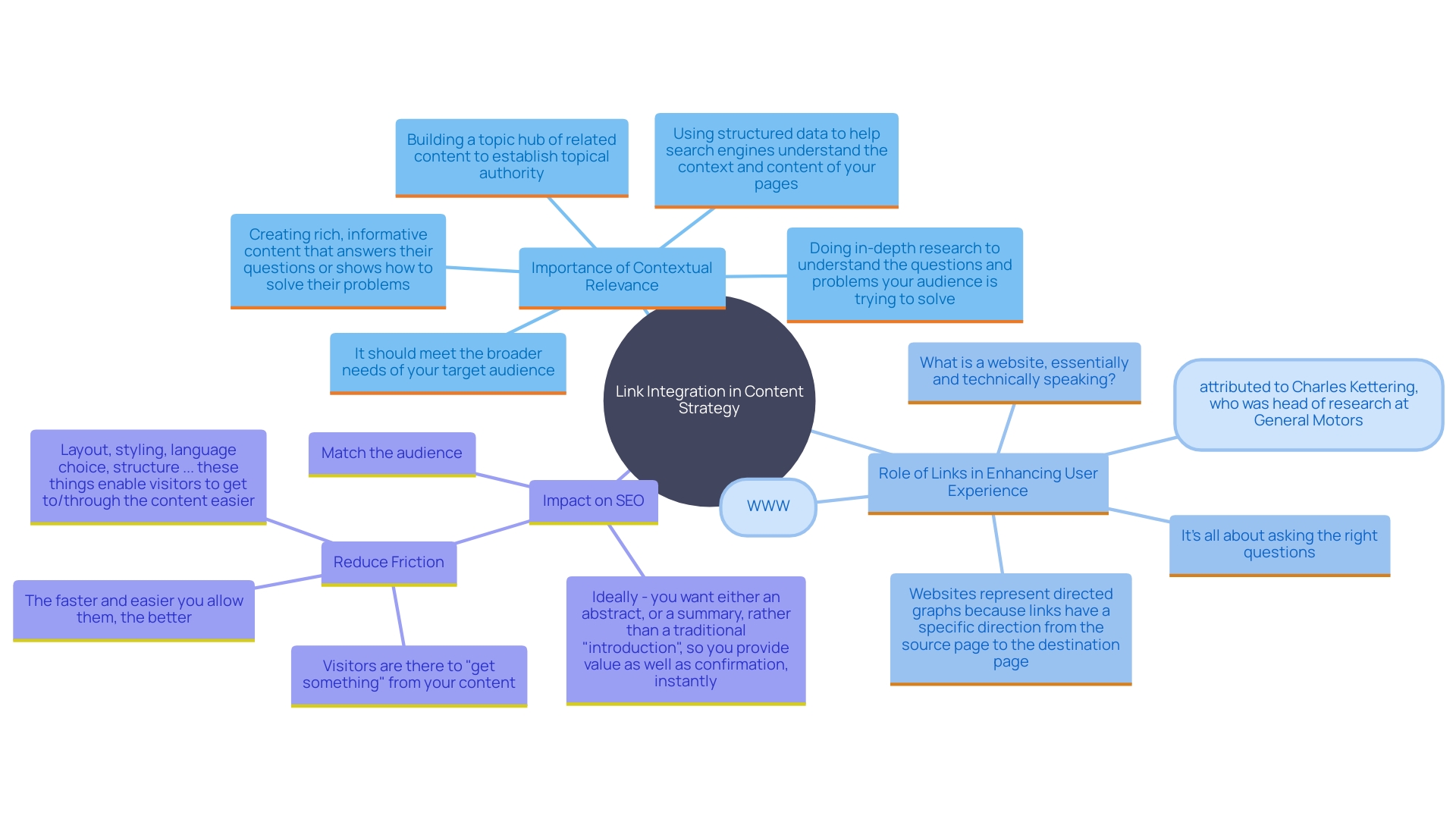 This mind map illustrates the interconnected concepts of link integration in content, emphasizing contextual relevance, SEO benefits, and user experience.