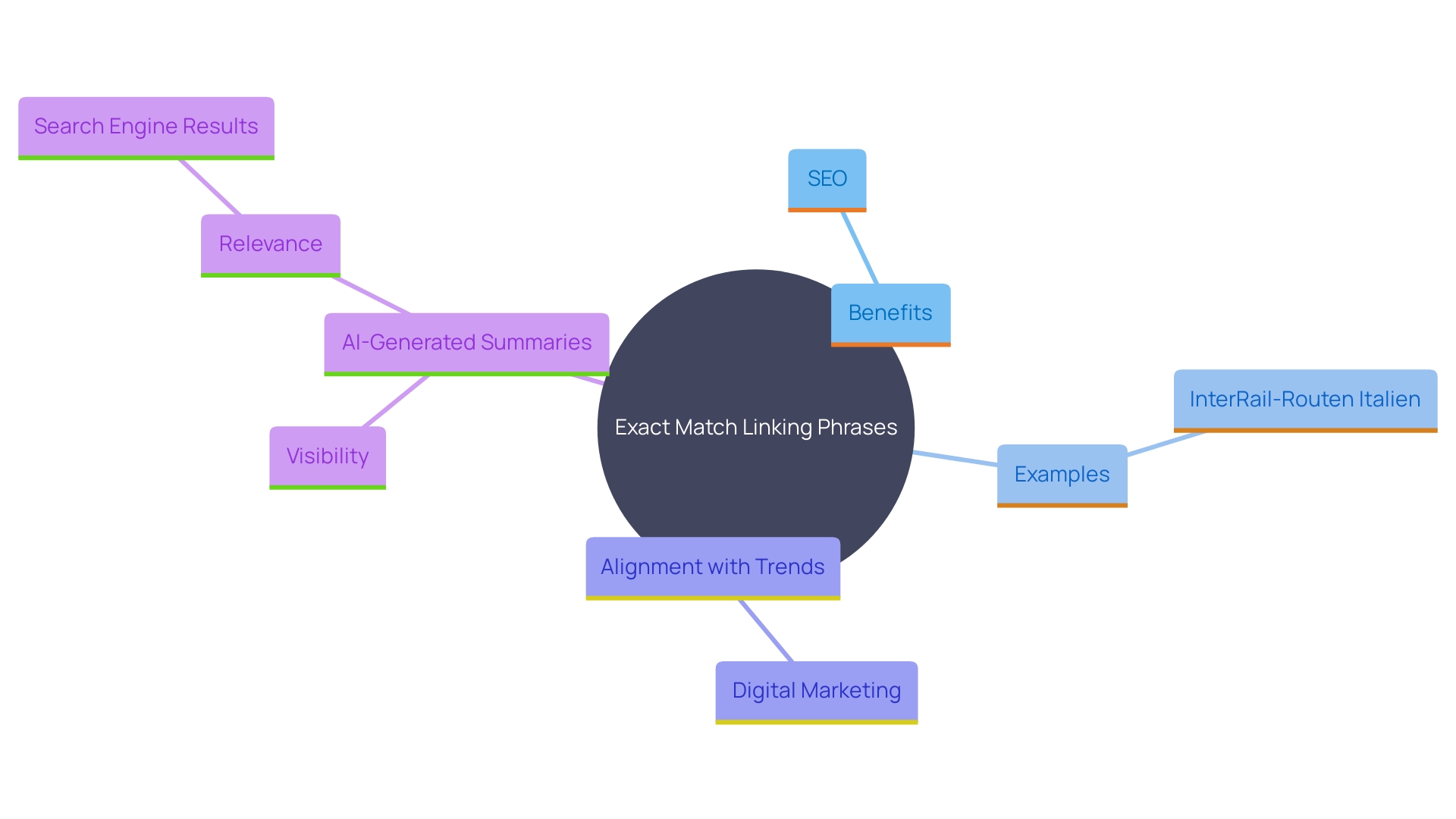 This mind map illustrates the concept of exact match linking phrases in SEO, highlighting their relevance to keyword optimization and online visibility.