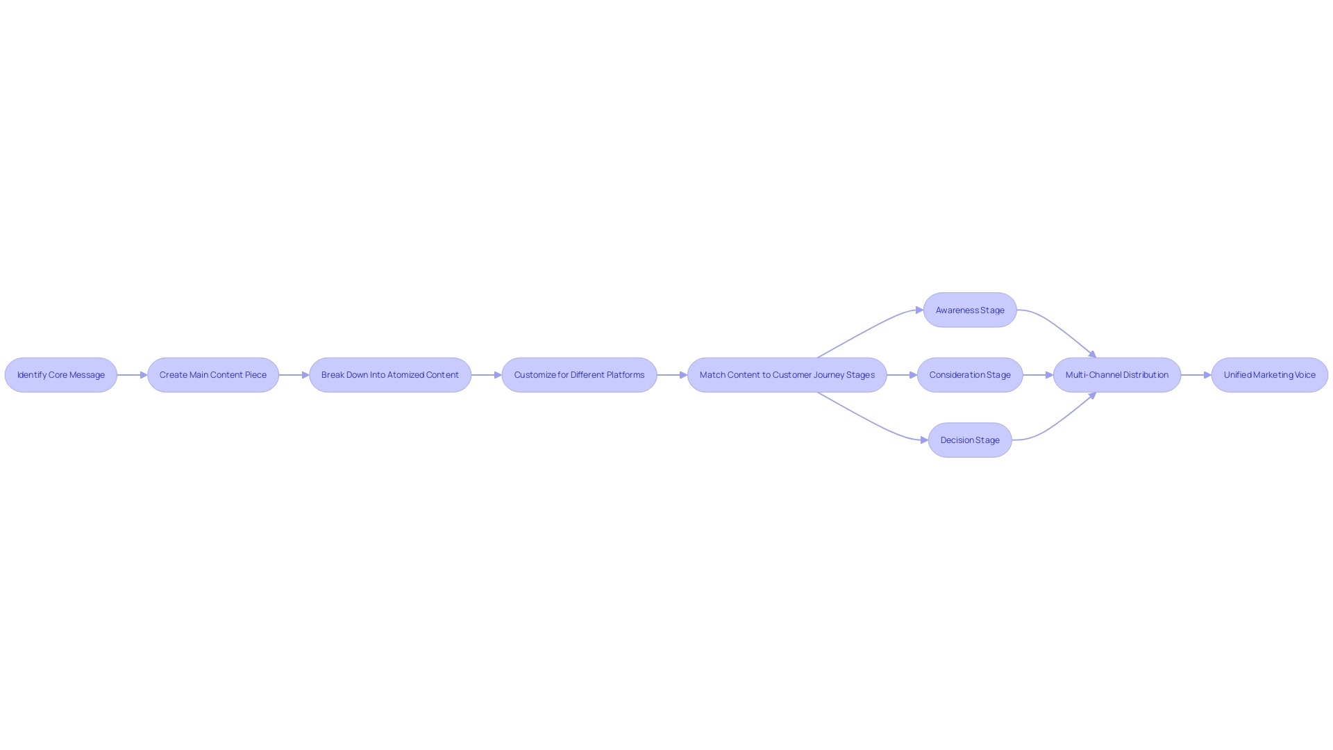 Achieving a Unified Voice in Marketing Channels