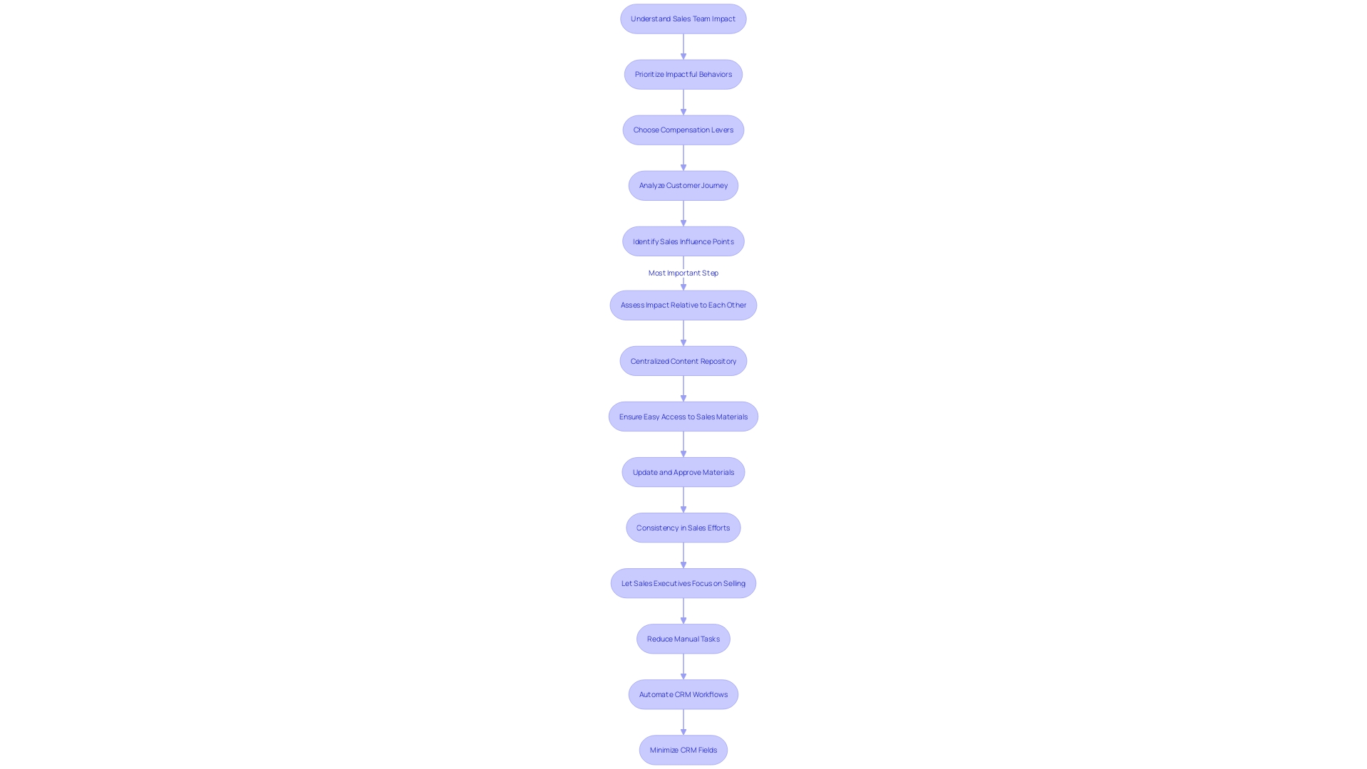 Flowchart: Sales Enablement Process