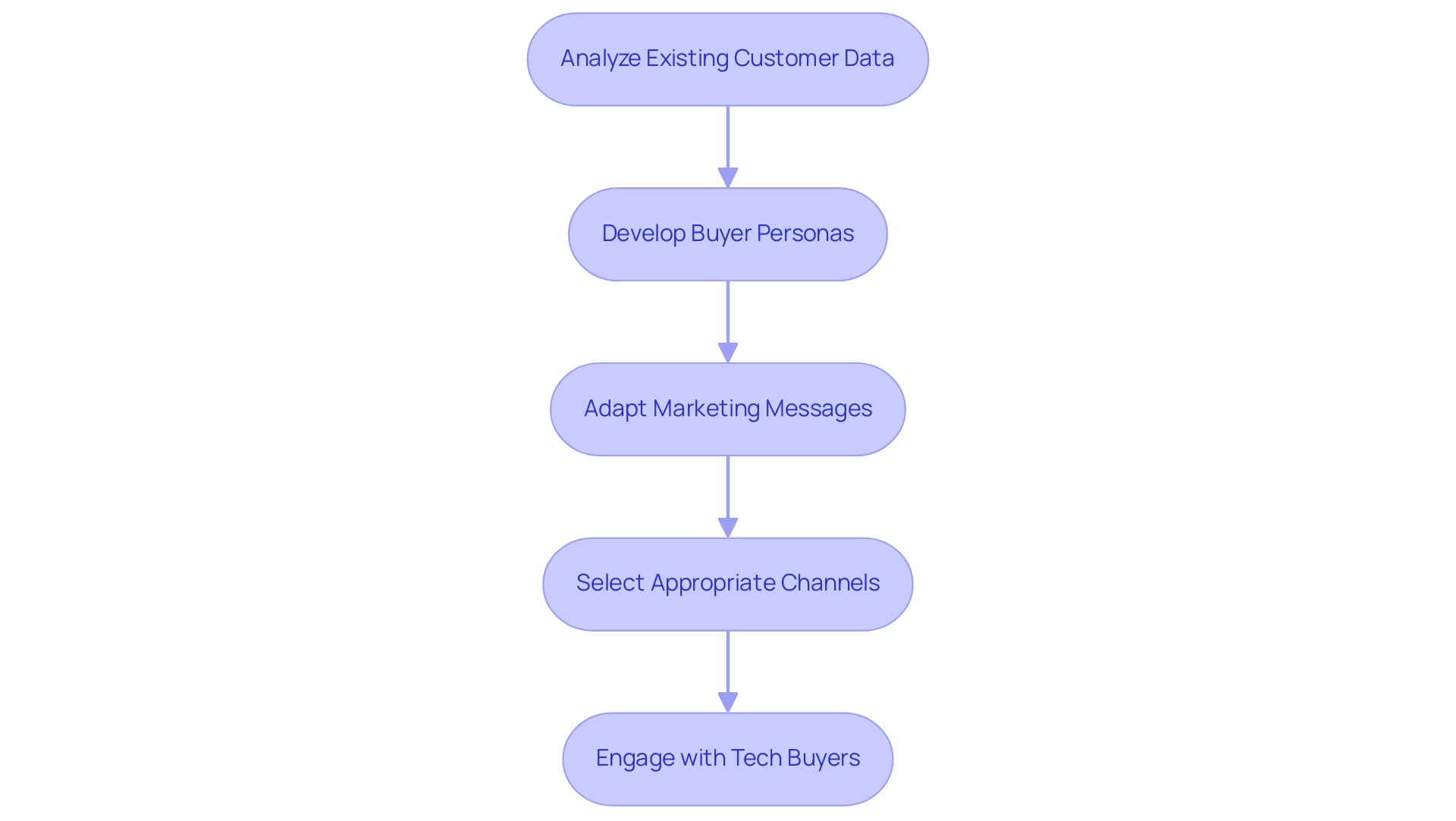 Each box represents a step in the process of targeting tech buyers, with arrows indicating the flow from one step to the next.