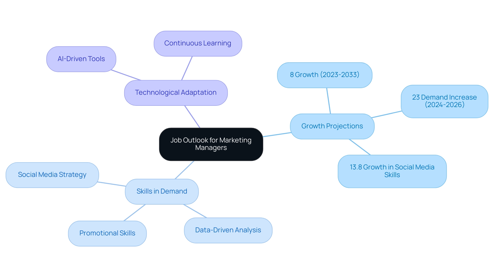 The central node represents the overall job outlook, with branches indicating growth projections, skills in demand, and technological adaptation, each color-coded for clarity.