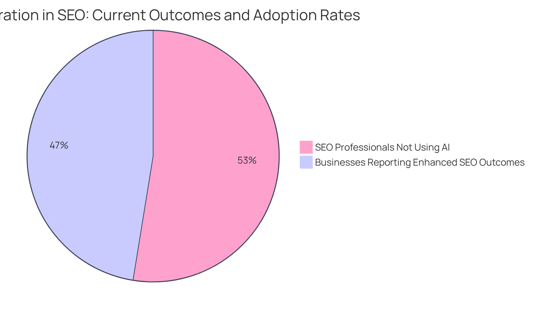 The blue segment shows the percentage of businesses that have seen improved SEO results with AI, while the orange segment illustrates the percentage of SEO professionals yet to adopt AI, highlighting the untapped potential in this area.