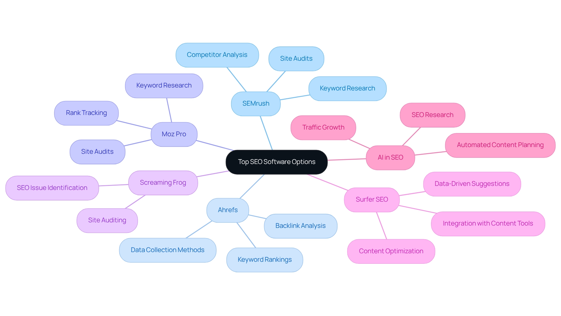 Each branch represents an SEO tool, with sub-branches detailing the key features associated with that tool.