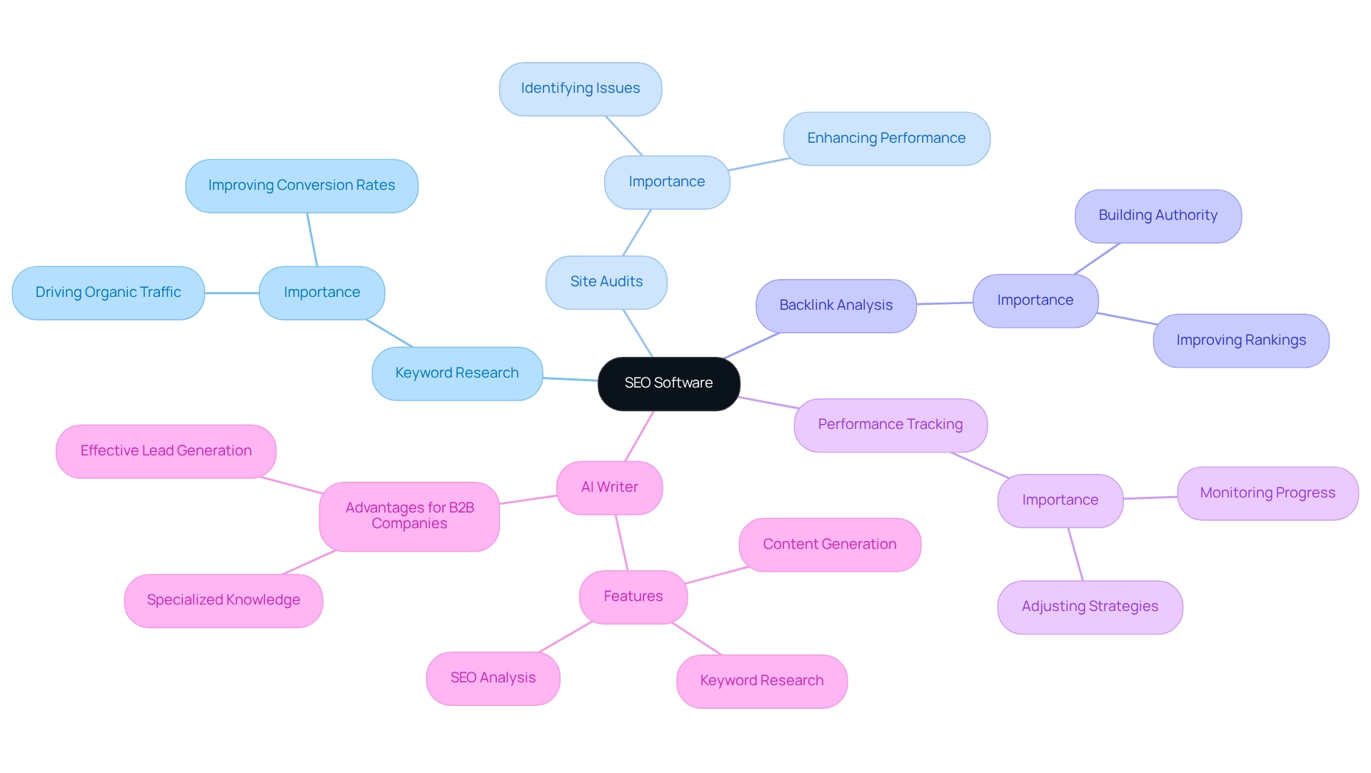 The central node represents SEO software, with branches representing key functionalities and their significance in enhancing online visibility.