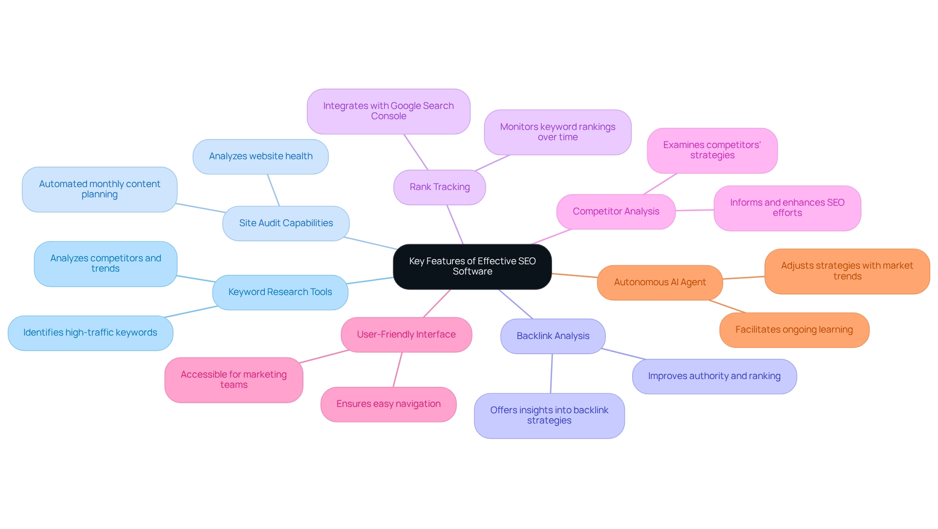 Each branch represents a specific feature of SEO software, with colors differentiating the features for clarity.