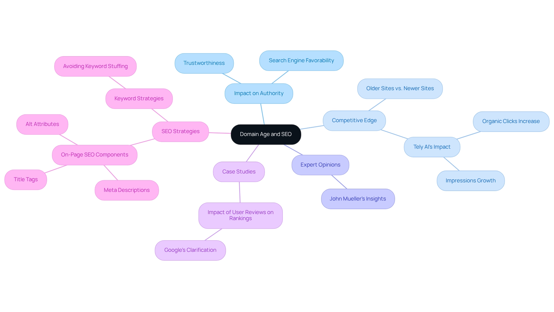 The central node represents the core concept of domain age, with branches illustrating its various implications for SEO, each colored distinctly for clarity.