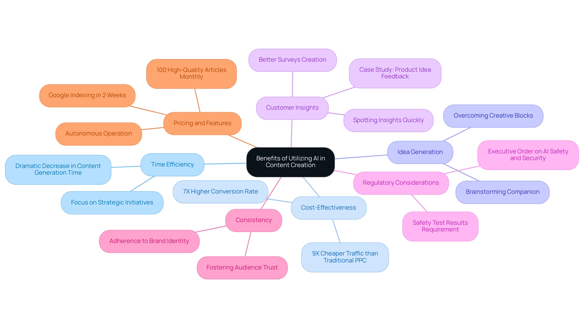 Each branch represents a specific benefit of utilizing AI, with sub-branches providing further details or examples related to that benefit.