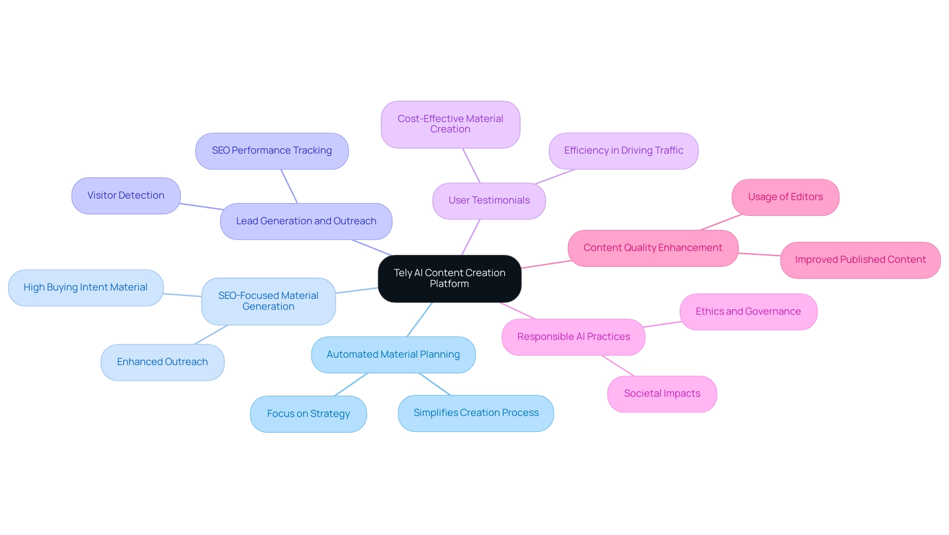 The central node represents Tely AI, with branches illustrating major features and their respective benefits and implications.