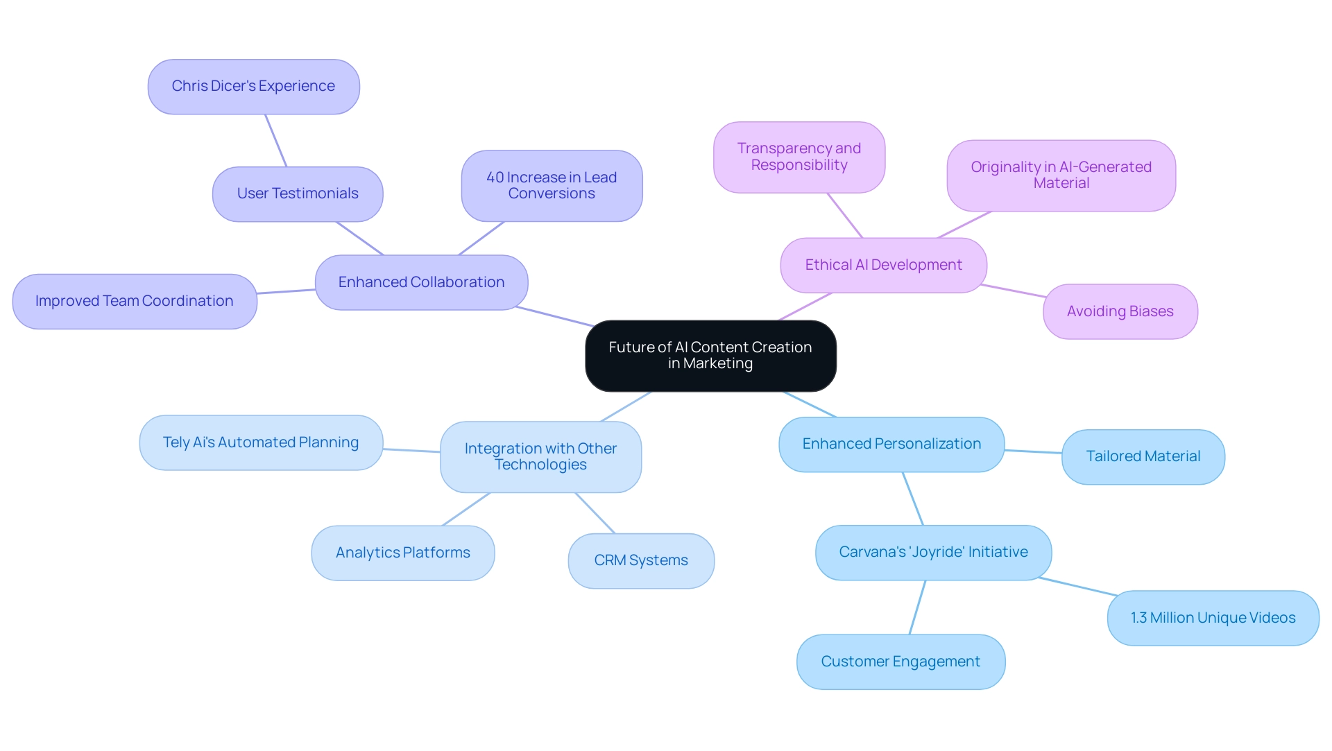 Each branch represents a trend in AI content creation, with sub-branches detailing key points and examples related to each trend.