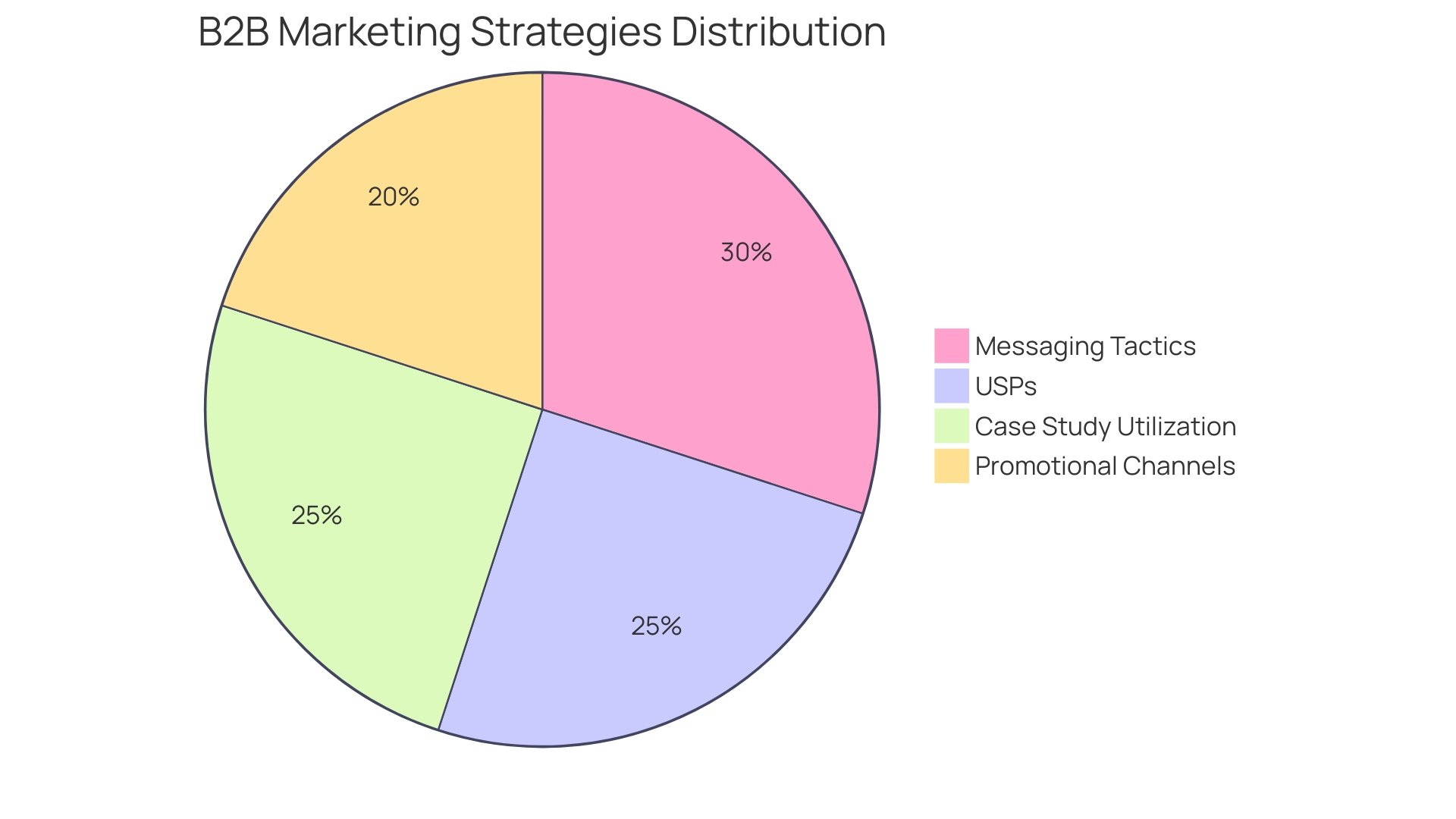 Distribution of Marketing Strategies Used by Competitors
