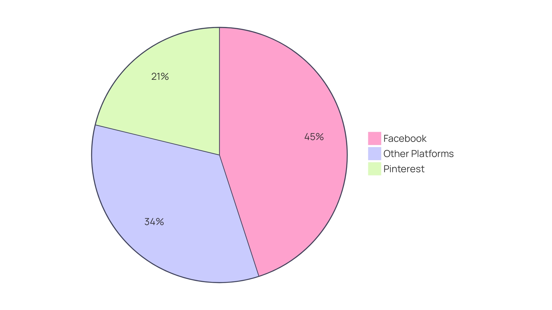 Distribution of Competitors' Target Audience Demographics
