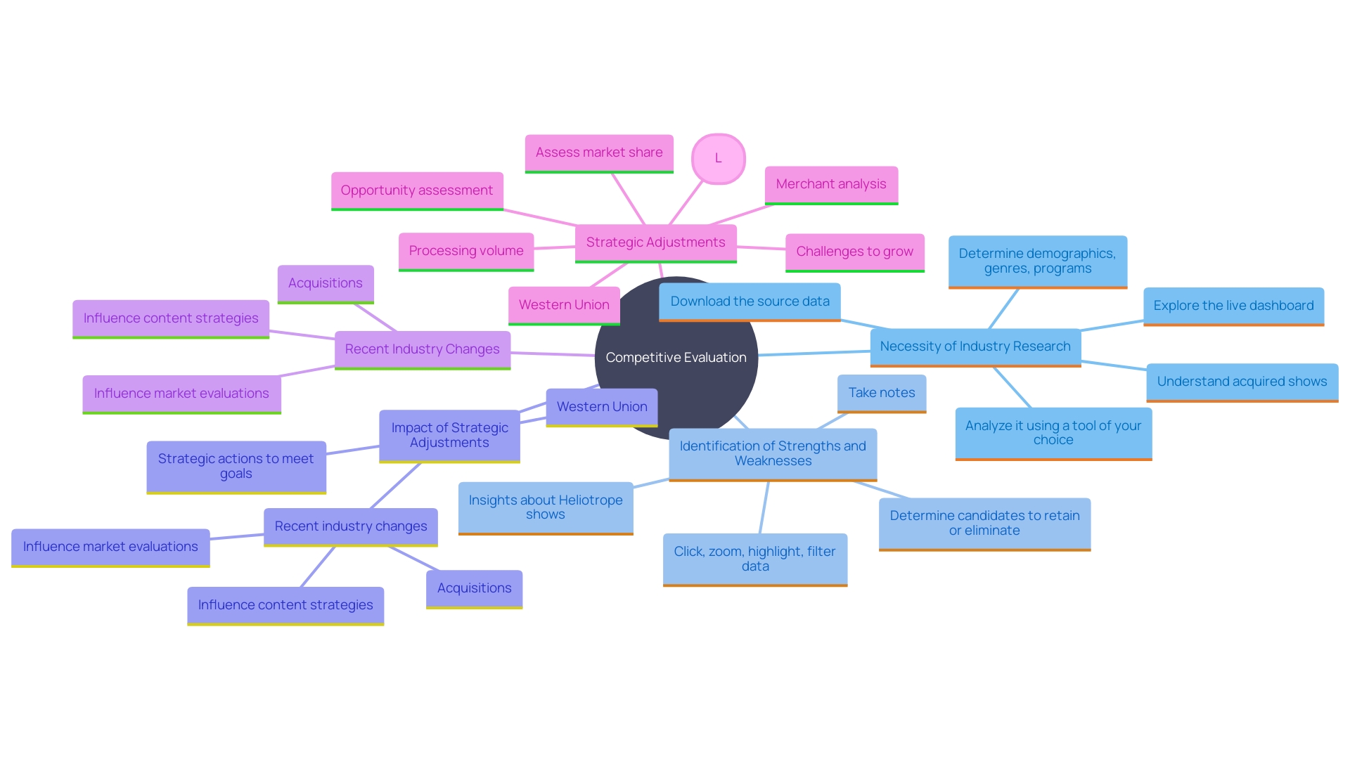 This mind map illustrates the key components and relationships involved in conducting a competitive evaluation, highlighting the importance of research, industry trends, and competitor analysis.
