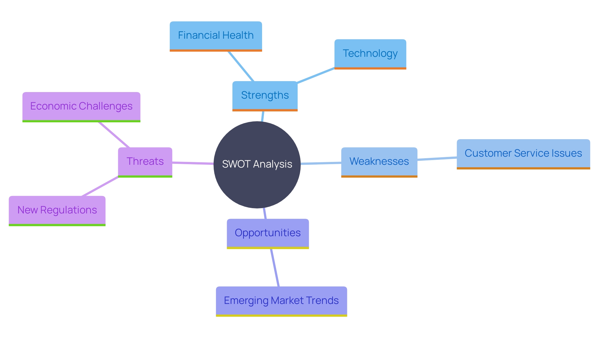 This mind map illustrates the components of a SWOT analysis focusing on competitors, highlighting their strengths, weaknesses, opportunities, and threats.