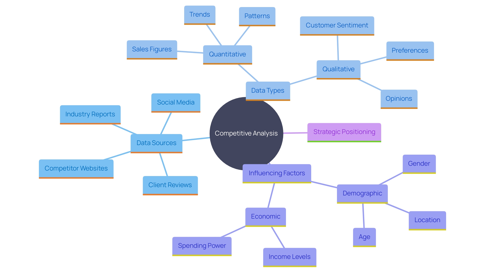 This mind map illustrates the key components of a comprehensive competitive analysis, highlighting the various sources of data and insights that contribute to understanding the market landscape.