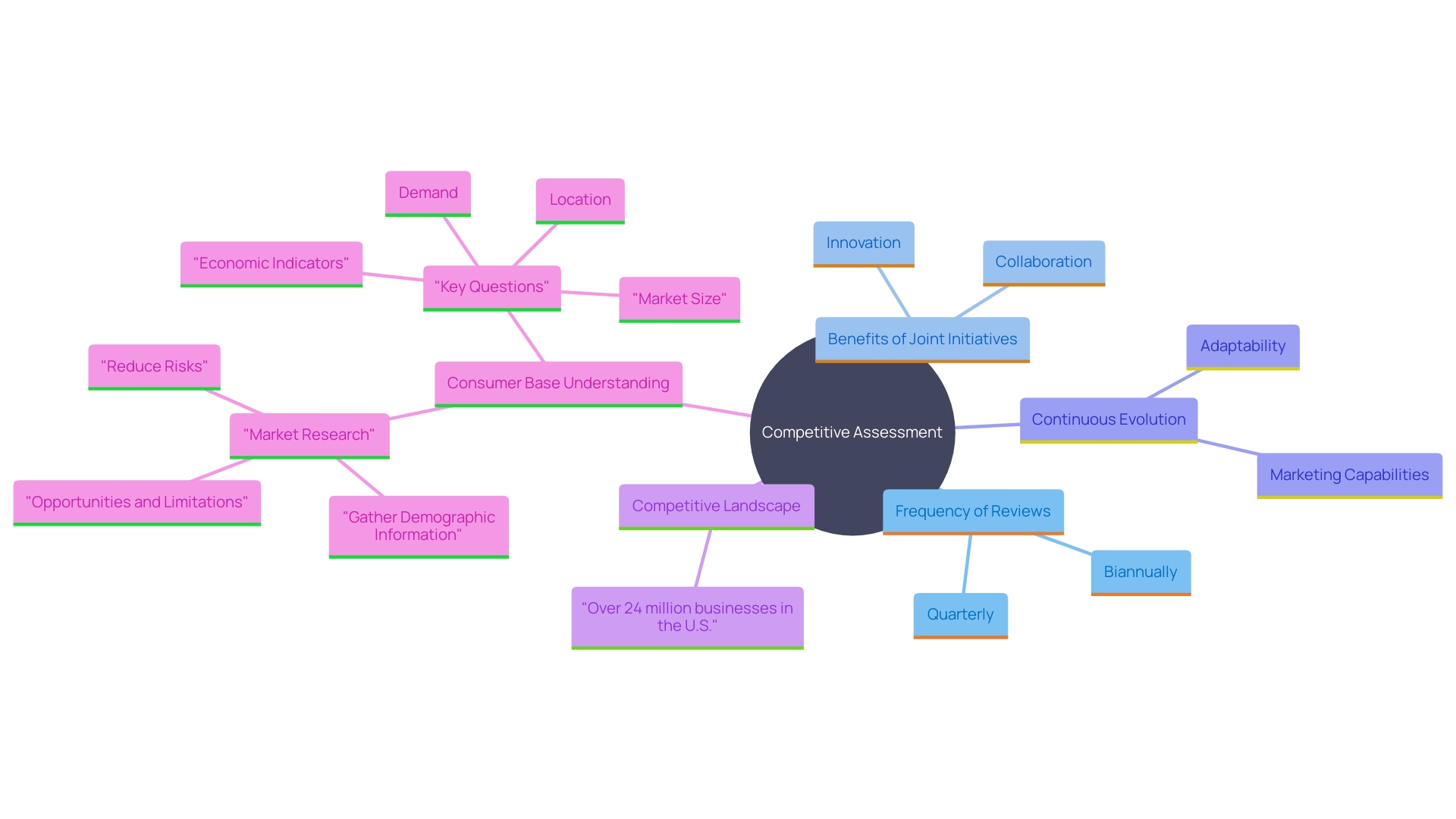 This mind map illustrates the key components and relationships involved in maintaining an effective competitive assessment template, highlighting the importance of regular reviews, collaborative perspectives, and the need for continuous evolution in marketing capabilities.