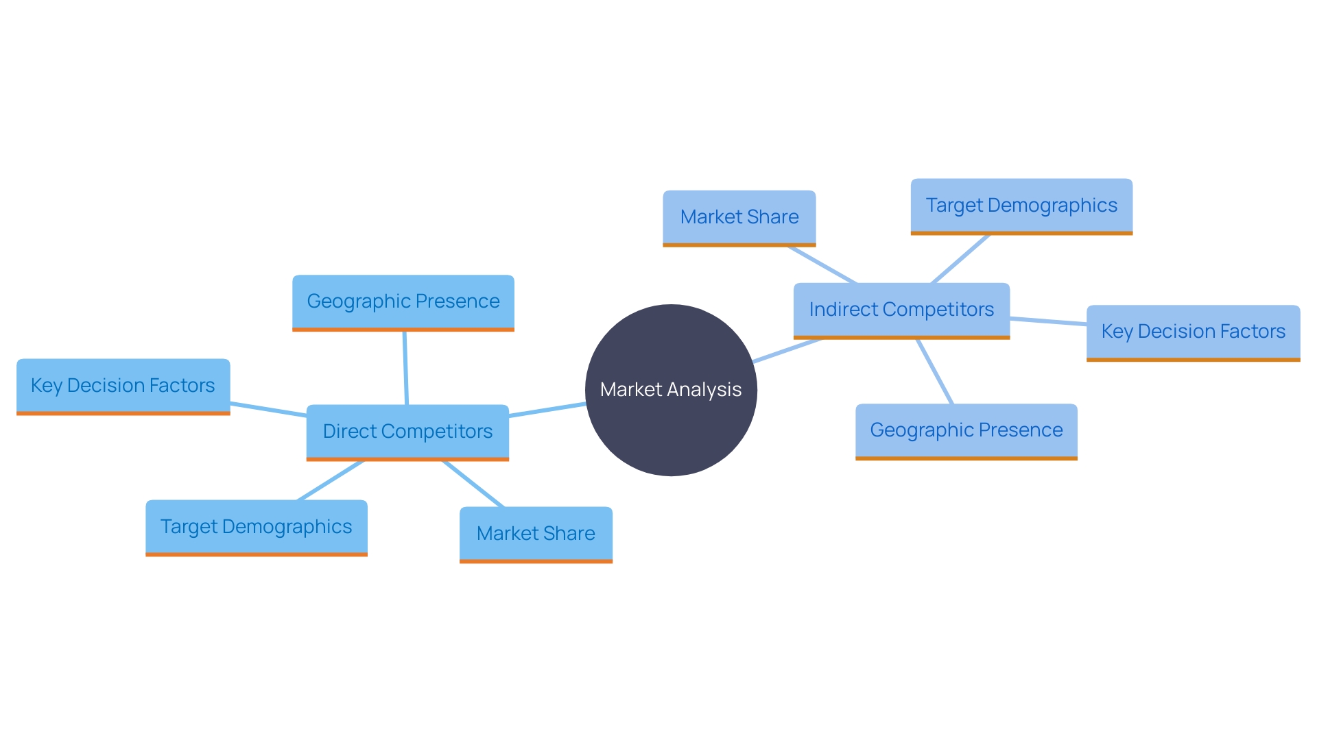 This mind map illustrates the relationships between various types of competitors and key factors influencing market analysis. It highlights direct and indirect competitors, demographic data, and strategic decision-making elements.