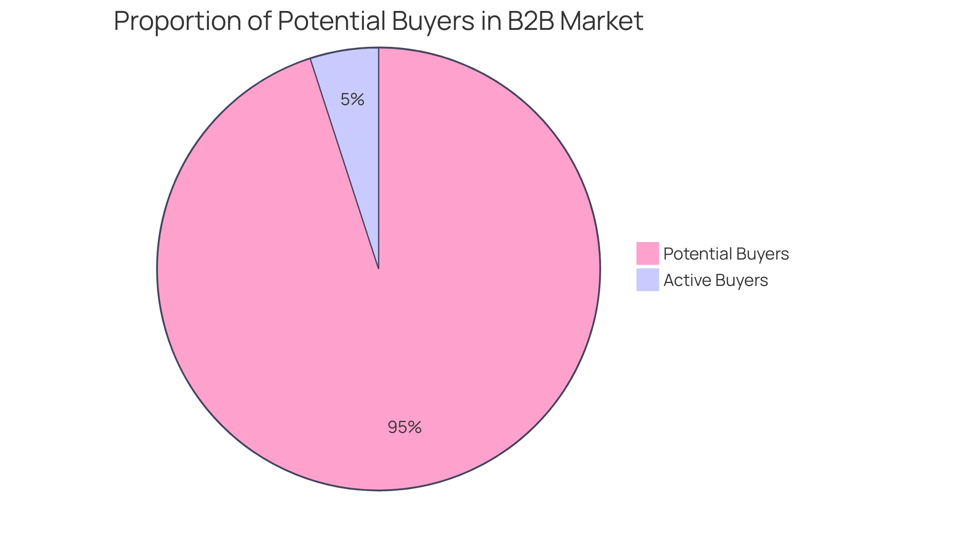 Distribution of B2B Buyers Influenced by Thought Leadership Content