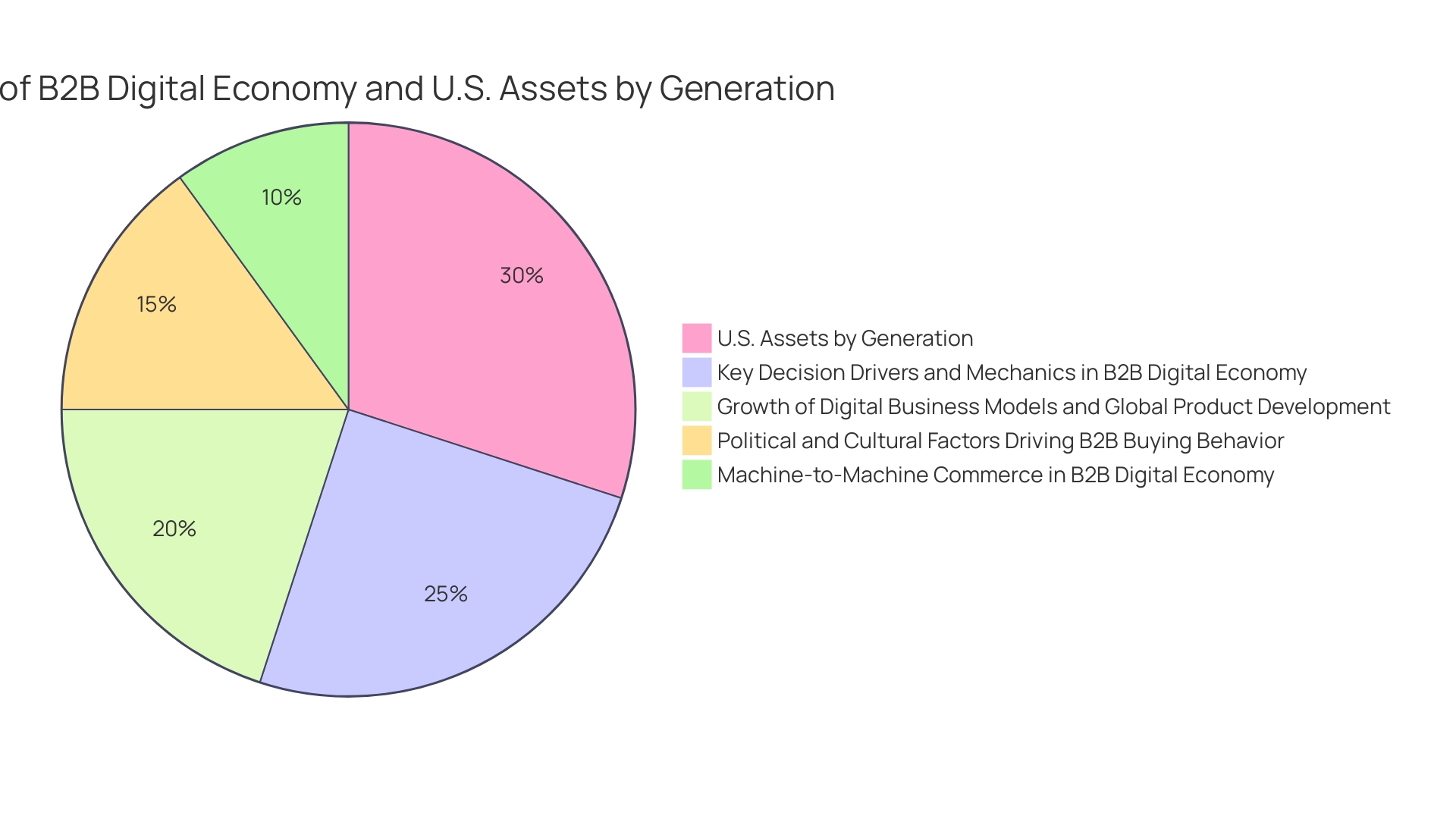 Distribution of B2B Buyers by Generation