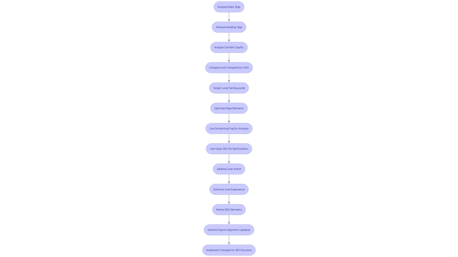 Flowchart depicting the process of optimizing on-page elements for SEO success