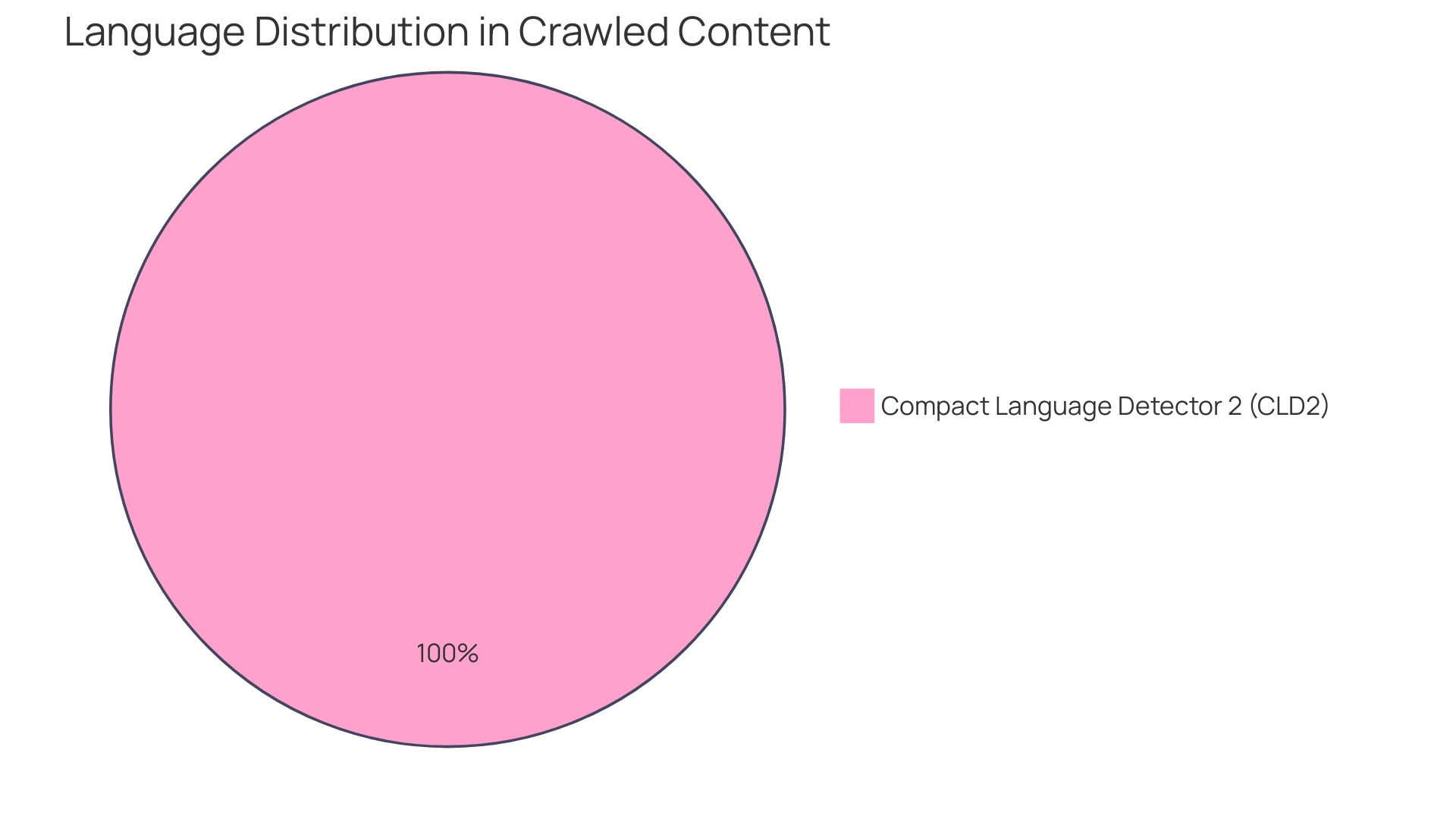 Distribution of Backlinks by Source