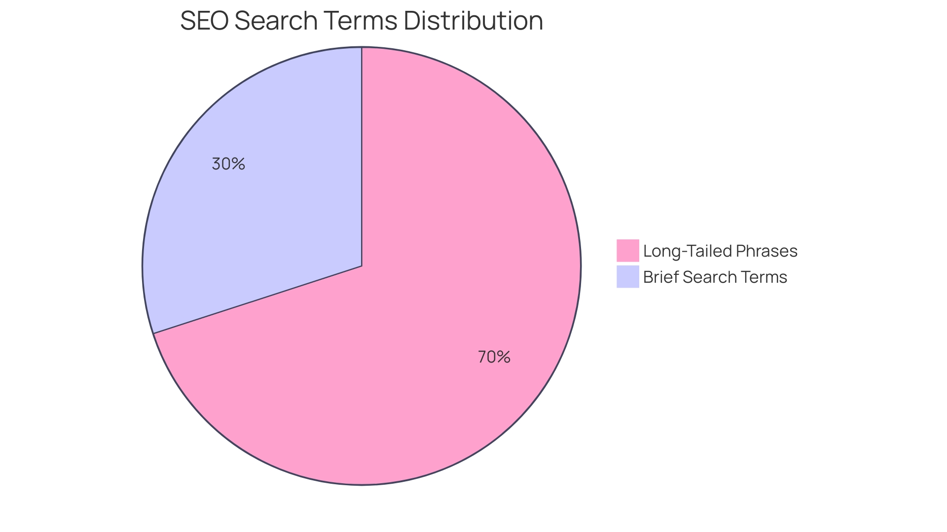 Proportional Distribution of Search Term Types
