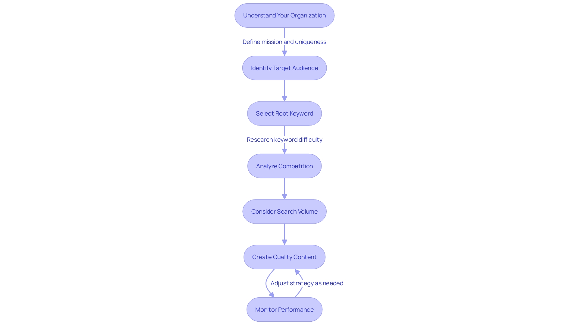 Flowchart illustrating the SEO strategy for achieving the perfect balance between short tail and long tail search terms.