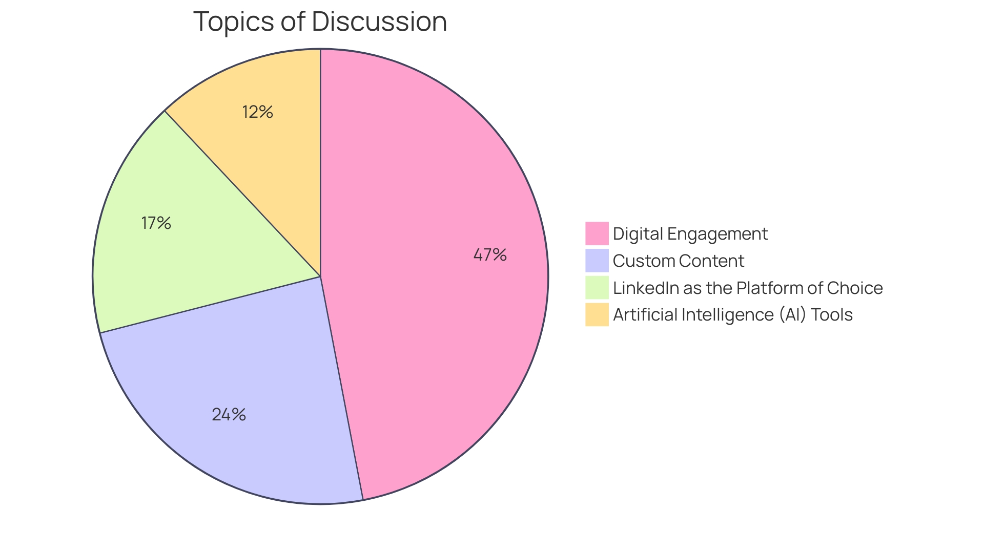 Distribution of Social Media Platforms Used by Financial Advisors