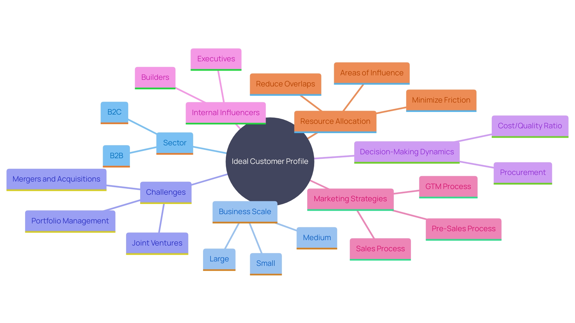 This mind map illustrates the components of an Ideal Customer Profile (ICP) for targeted lead generation, highlighting key traits, decision-making dynamics, and the importance of continuous analysis.