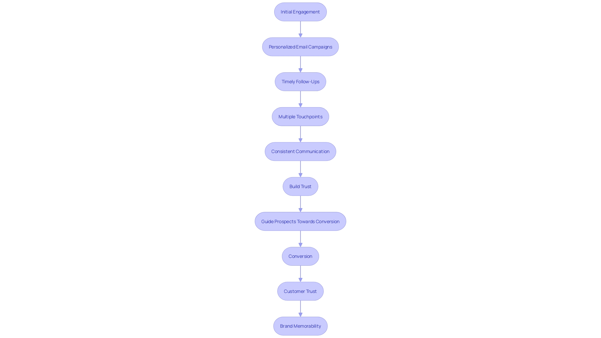 This flowchart illustrates the lead nurturing process, highlighting key actions and stages in engaging potential customers throughout the sales funnel.