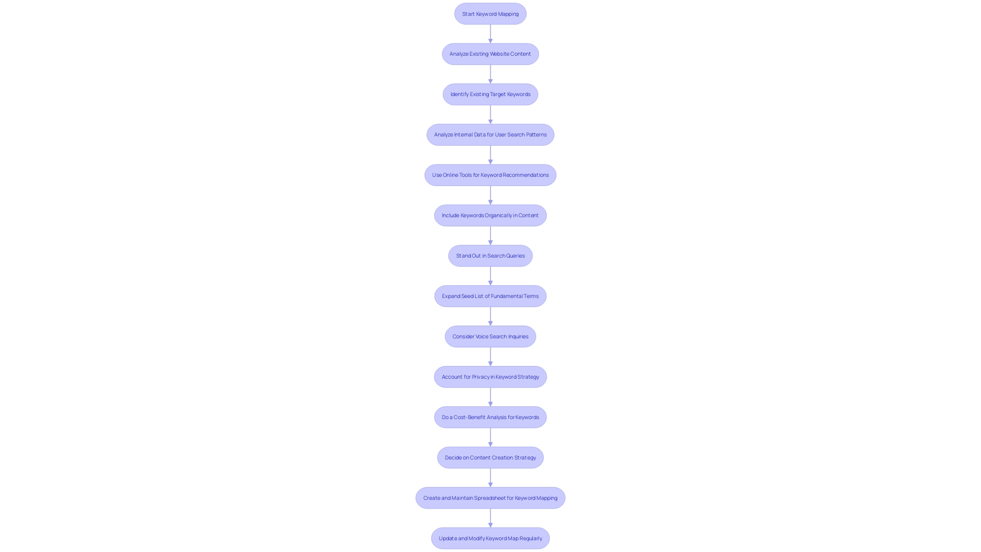 Process of Keyword Research for Website Optimization