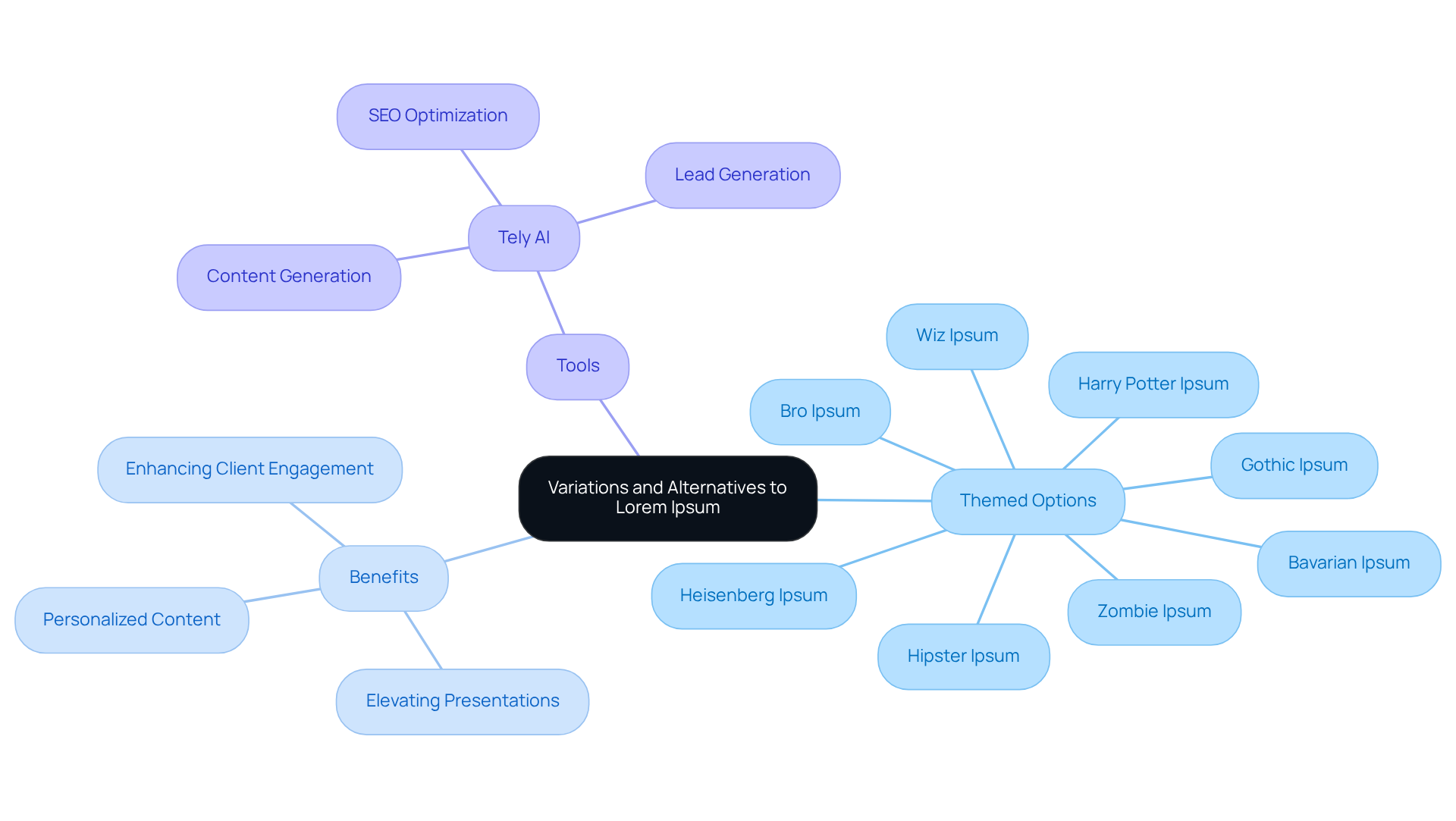The central node represents the main topic, and each branch leads to specific themes and examples, illustrating how variations of placeholder text can enhance design projects.