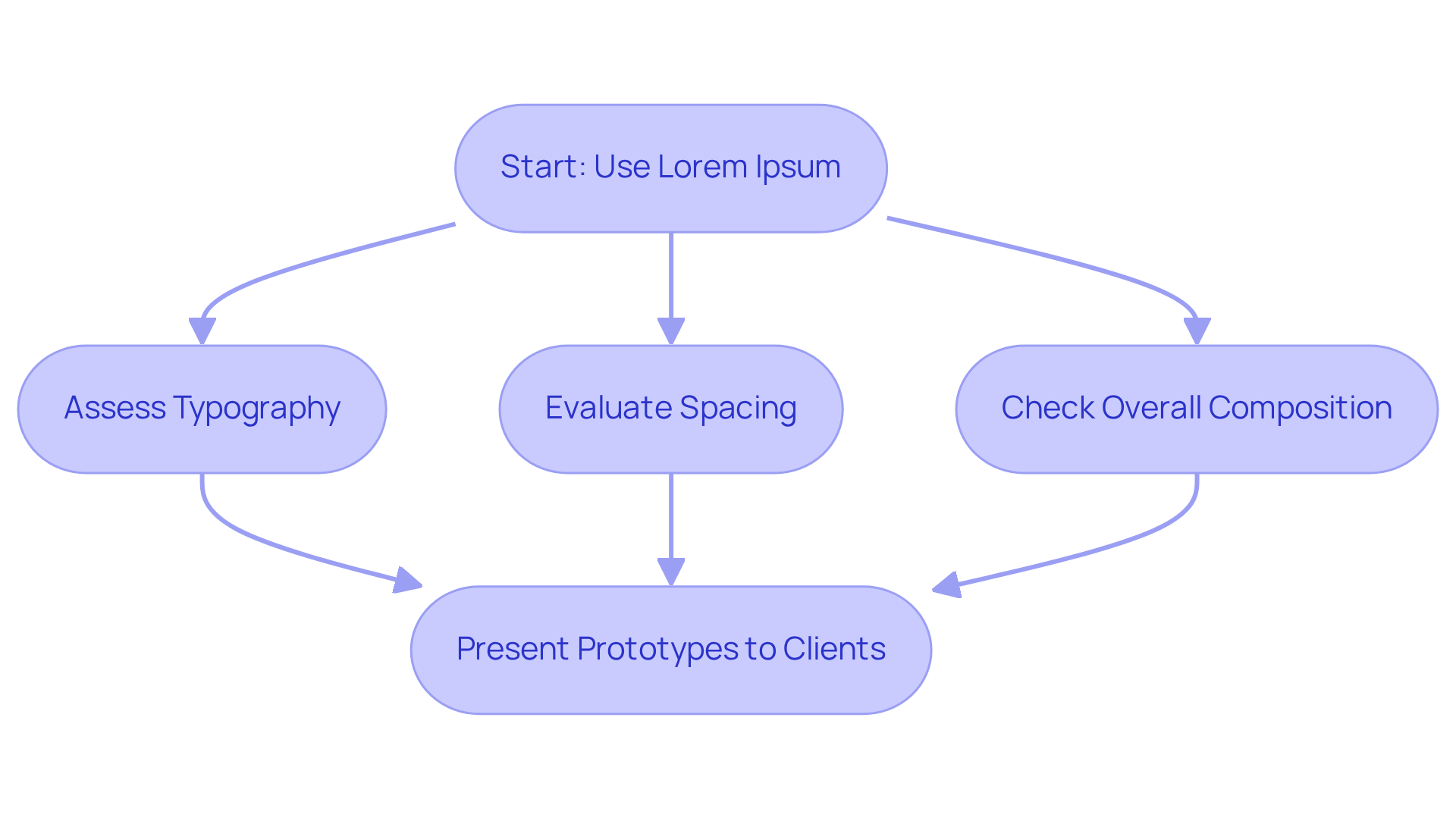 This flowchart shows how designers use lorem ipsum to enhance their workflow. Each step builds on the previous one, leading to a final presentation that is both efficient and effective.