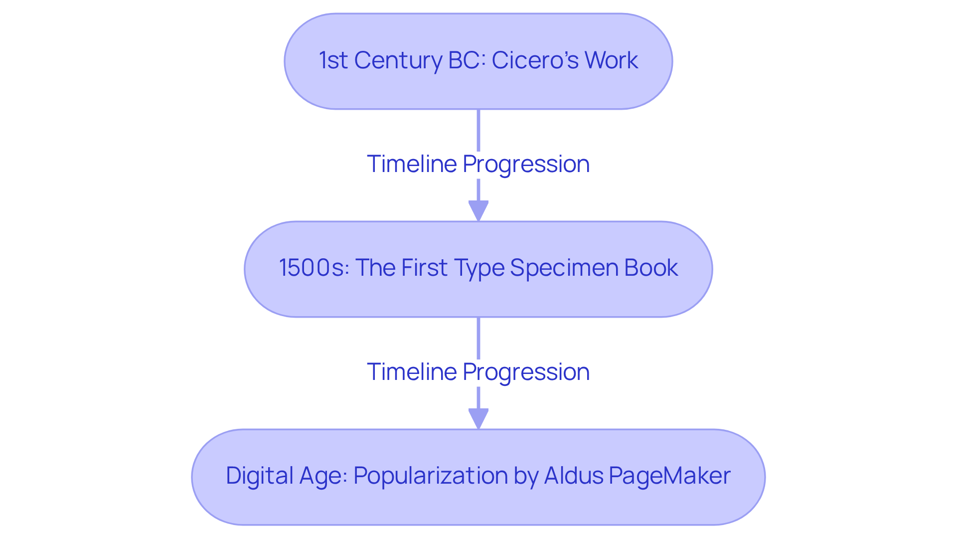 Each box highlights a significant moment in the history of Lorem Ipsum. Follow the arrows to see how the use of placeholder text evolved over time.
