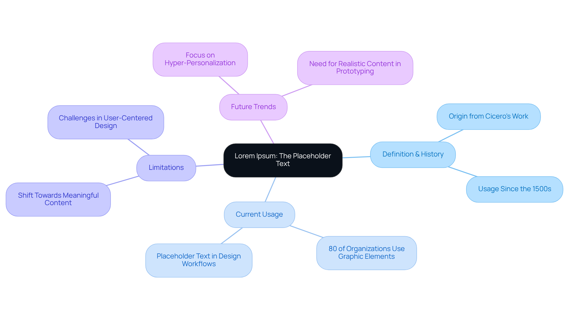 This mindmap starts with the core concept of lorem ipsum and branches out to show its definition, current usage statistics, limitations, and future trends. Each branch provides a clearer view of how lorem ipsum fits into the larger design context.
