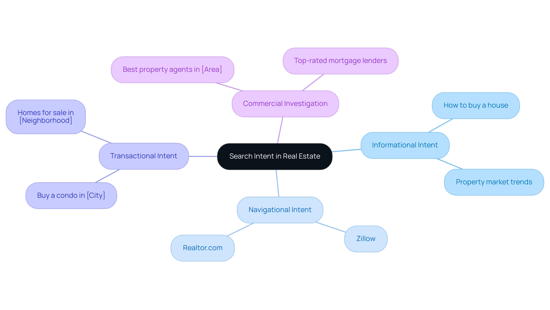 The central node represents the overall concept of search intent, with branches indicating the four types of intent and their associated examples.
