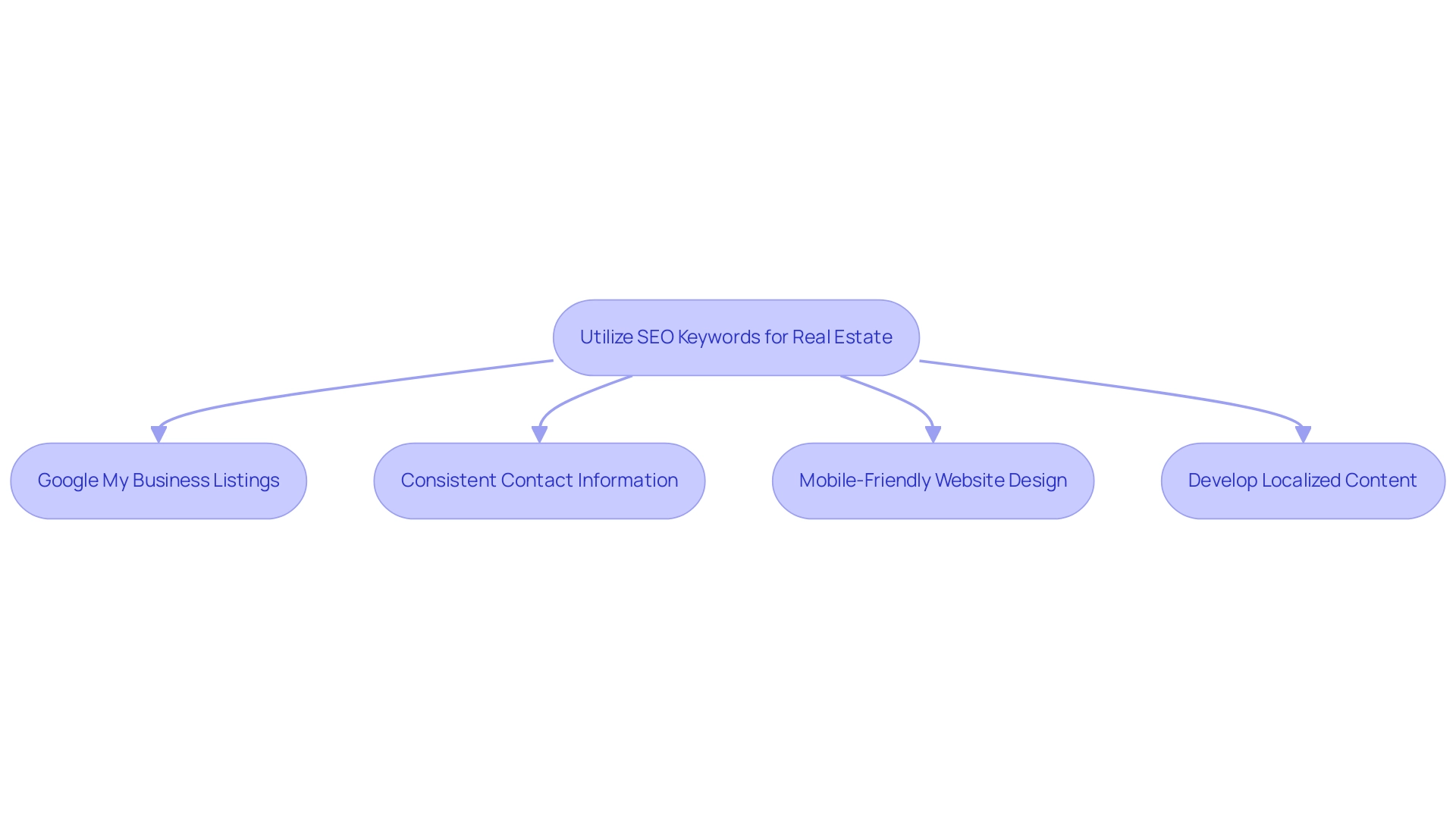 Each box represents a strategy in the local SEO process for real estate, and arrows indicate the progression from one strategy to the next.