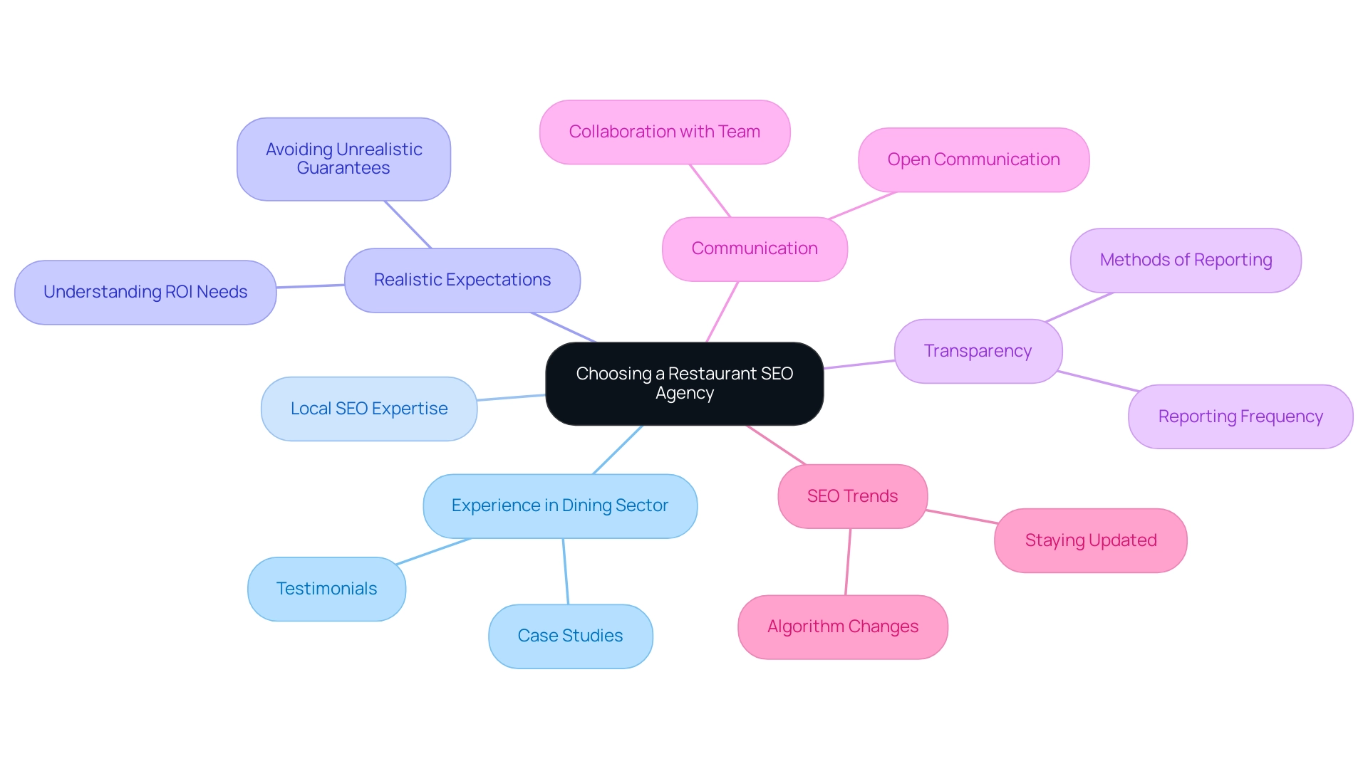 Each branch represents a key factor in selecting an SEO agency, with sub-branches detailing specific considerations under each factor.