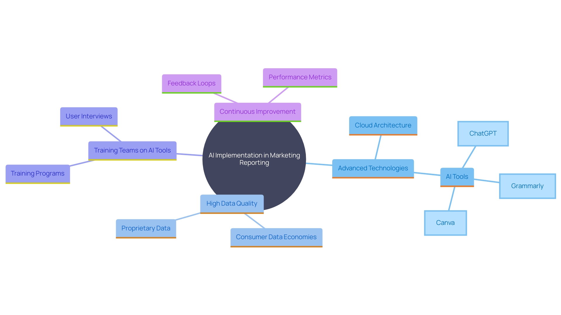 This mind map illustrates the key components necessary for successfully implementing AI in marketing reporting, highlighting technology investment, data quality, team training, and continuous improvement as central themes.